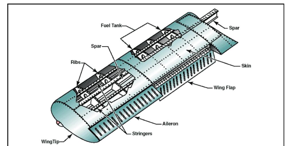 Figure 6 - from aircraf structure ppt