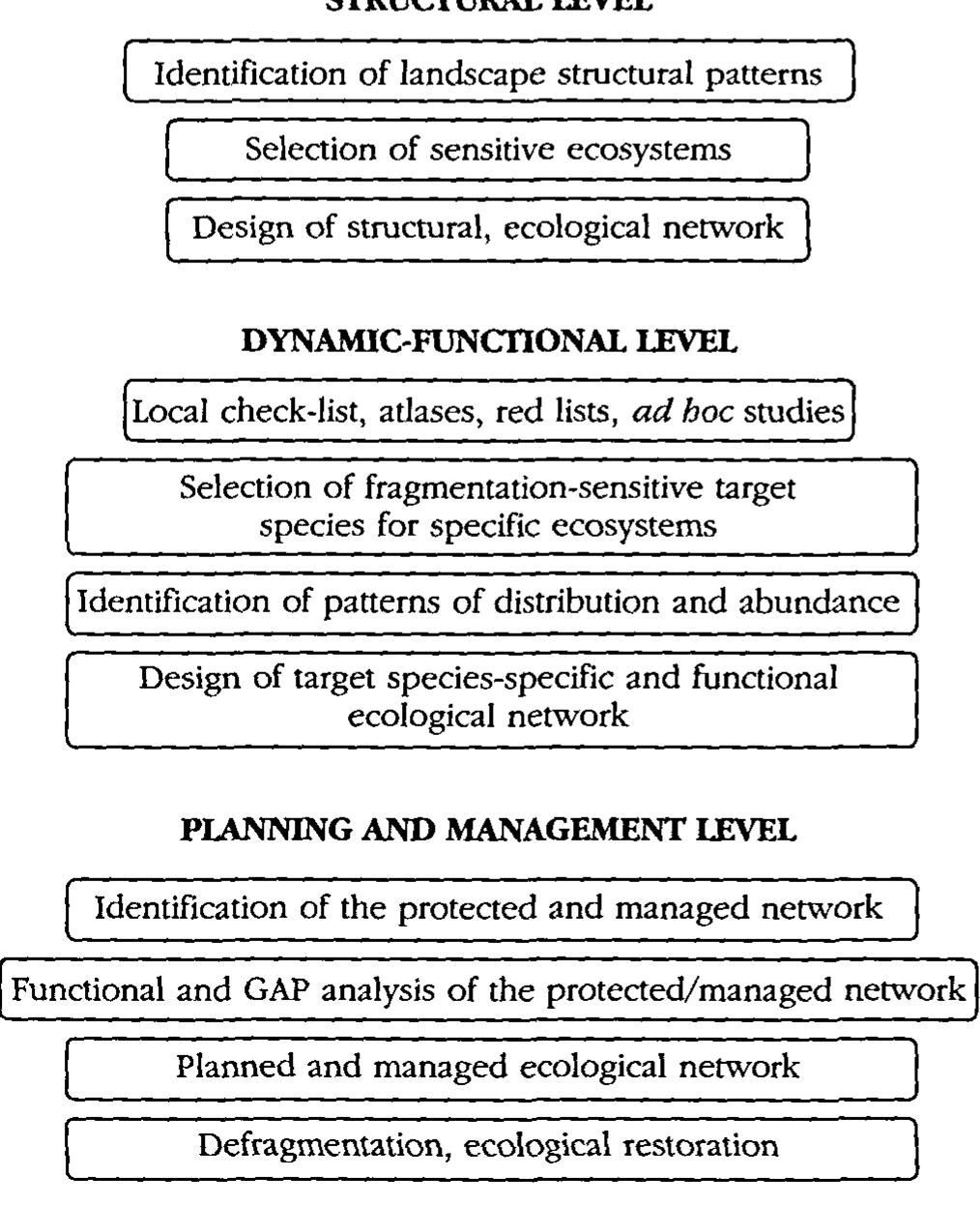- conceptual framework for ecological network planning and