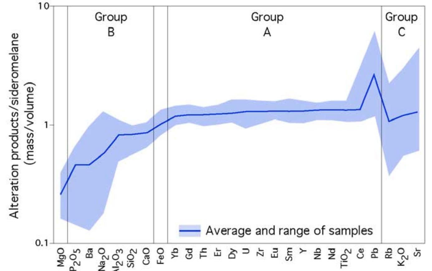 Affinity diagram showing relative gain and loss of elements