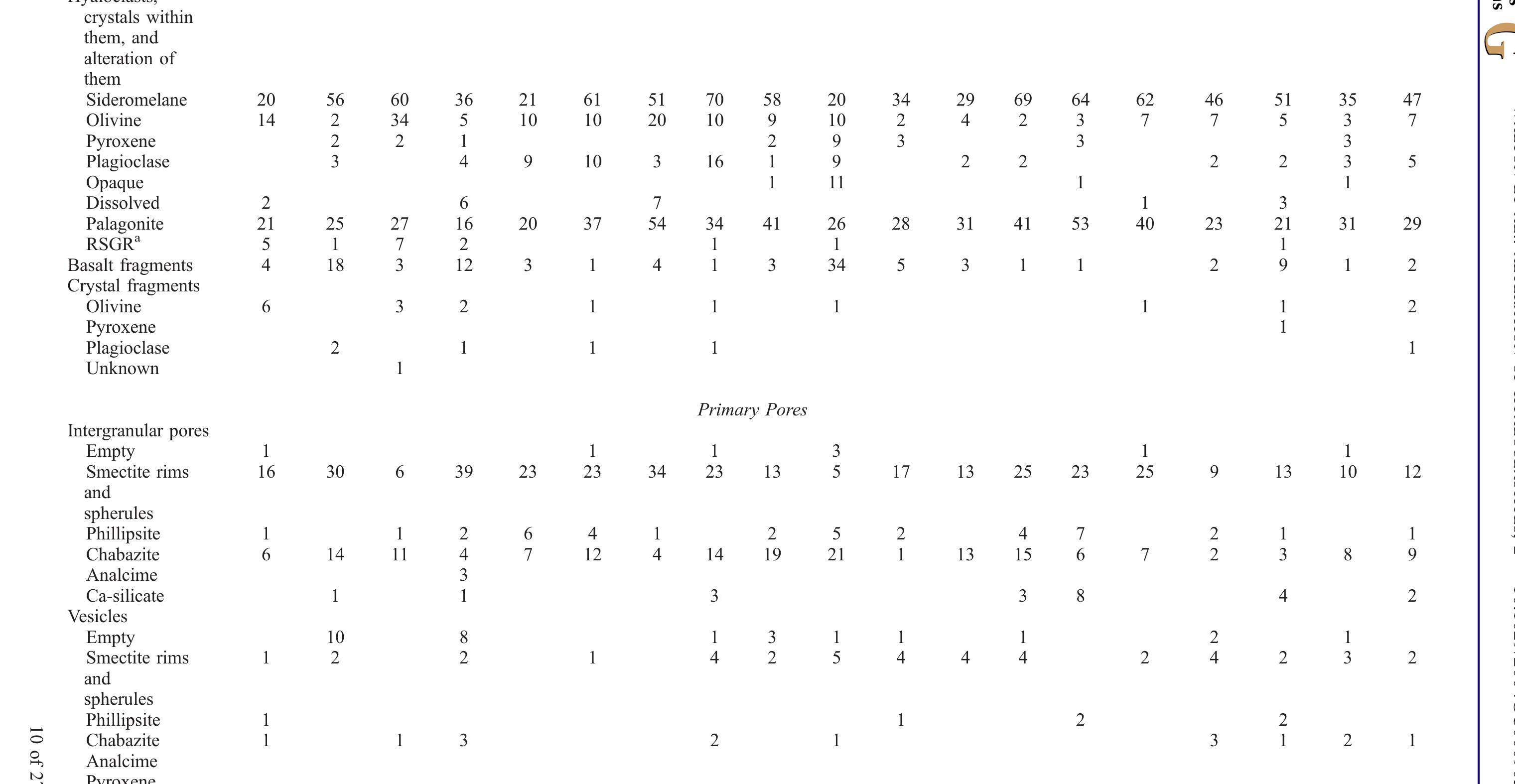 Table 6 - Alteration of hyaloclastites in the HSDP 2 Phase 1
