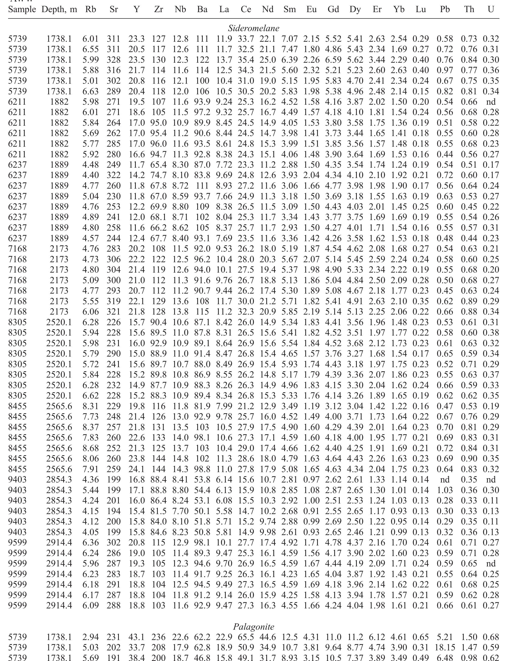 Table 12 - Alteration of hyaloclastites in the HSDP 2 Phase