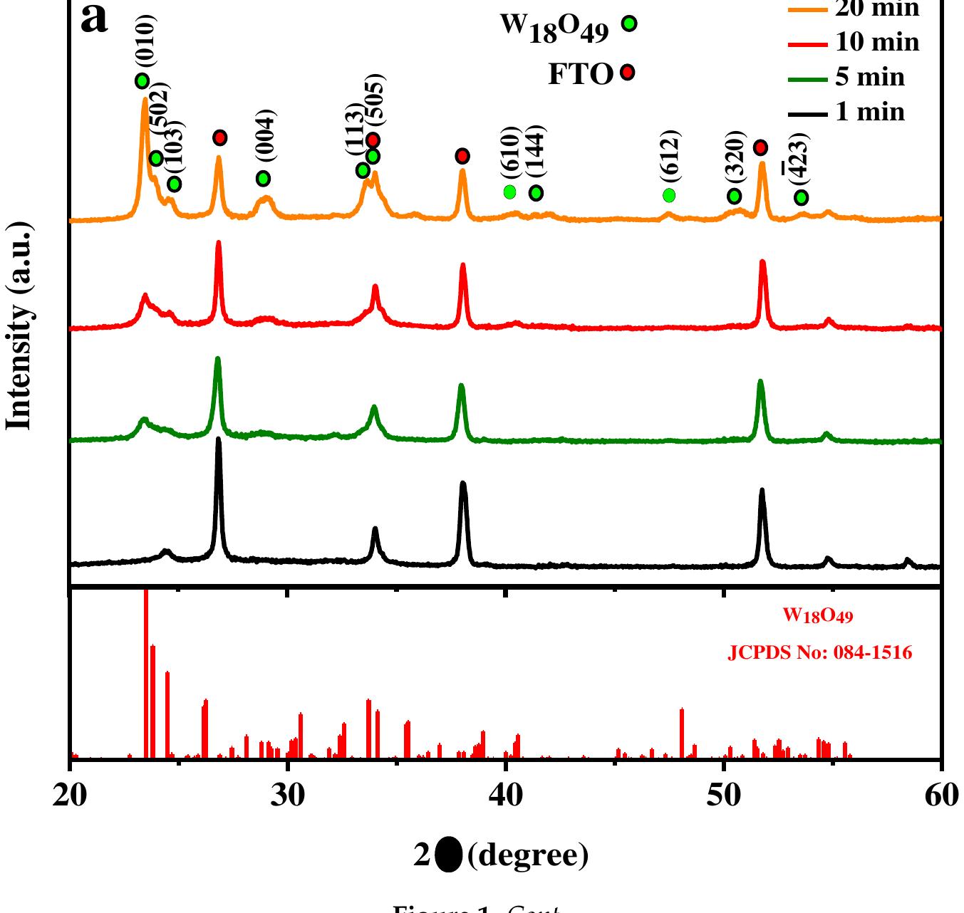 Shows the x-ray diffraction (xrd) patterns of the sputtered
