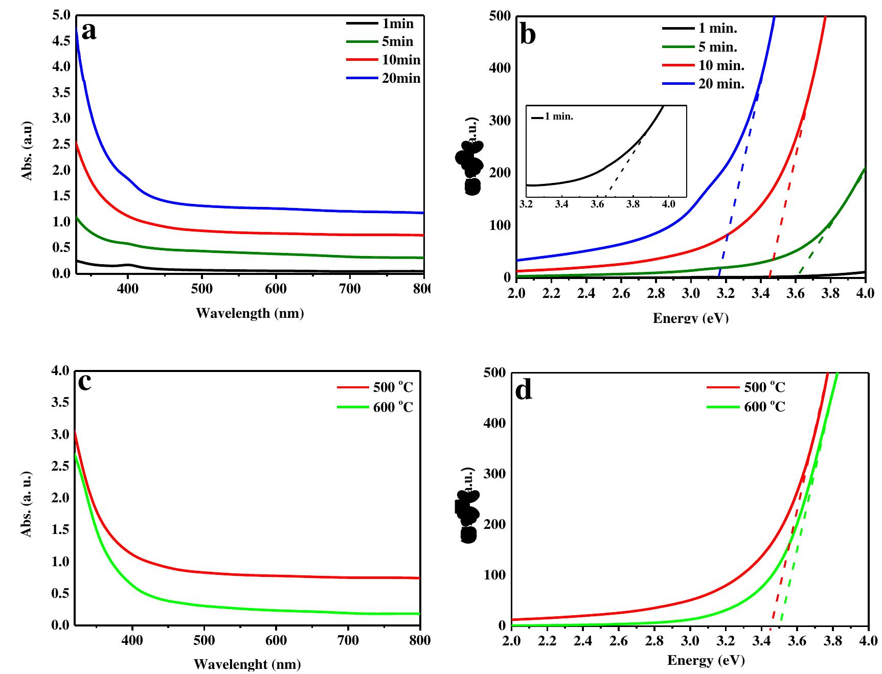 Ultraviolet—visible (uv-vis) absorption spectra and bandgap