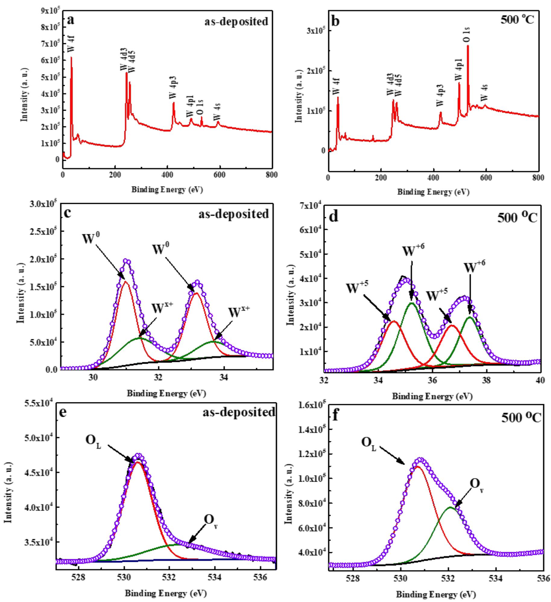 X-ray photo-electron spectroscopy (xps) spectra of (a,b) the