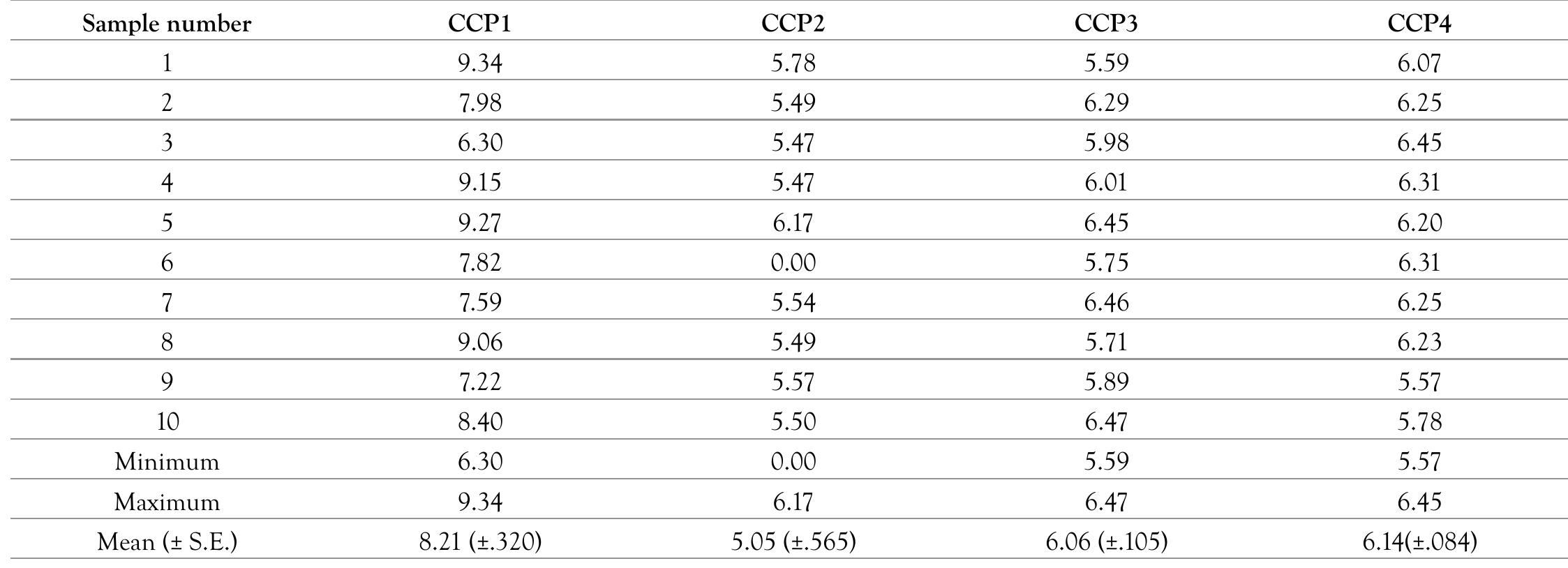 The mean total coliform count of milk samples in logl10 cfu