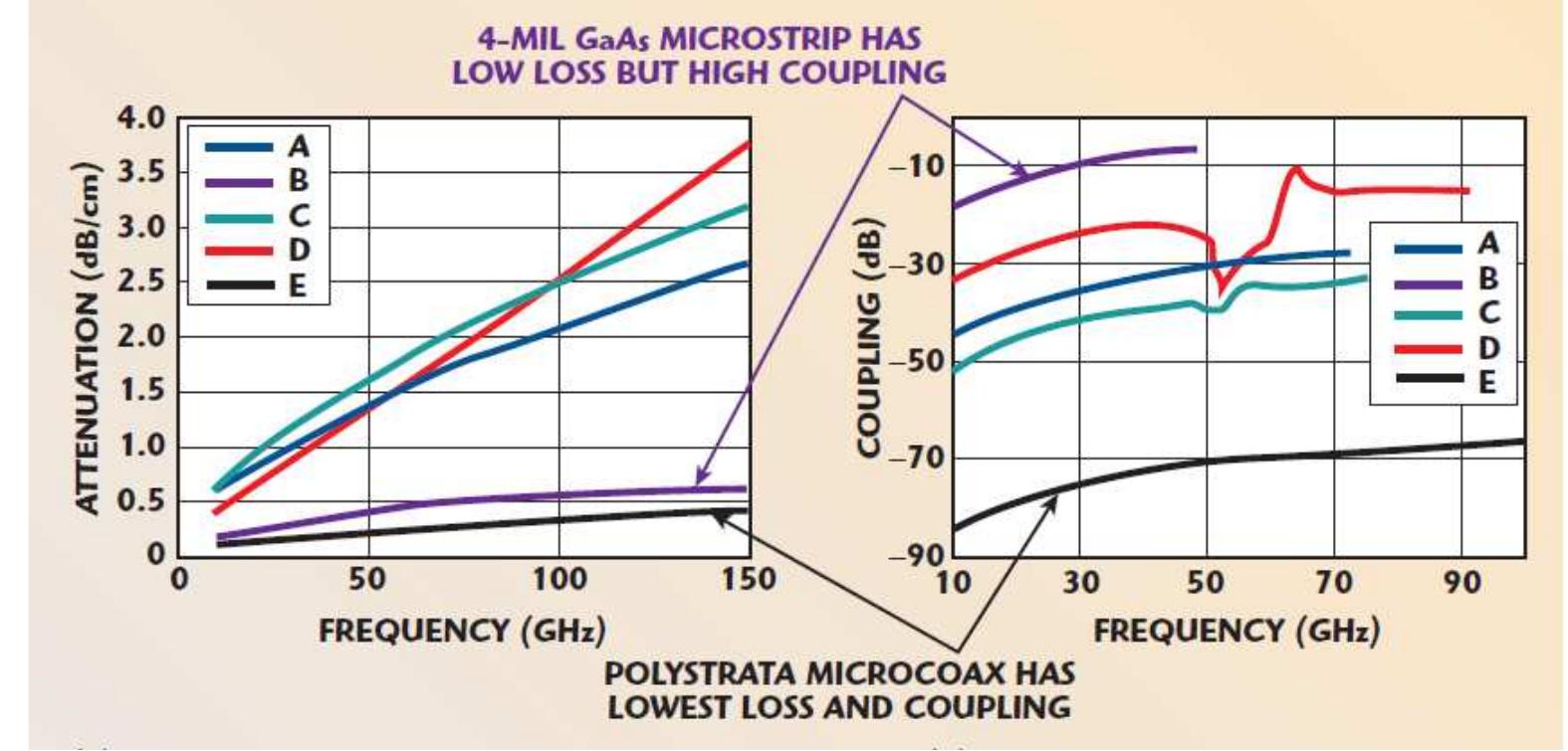 4: graphs comparing the attenuation and coupling of typical