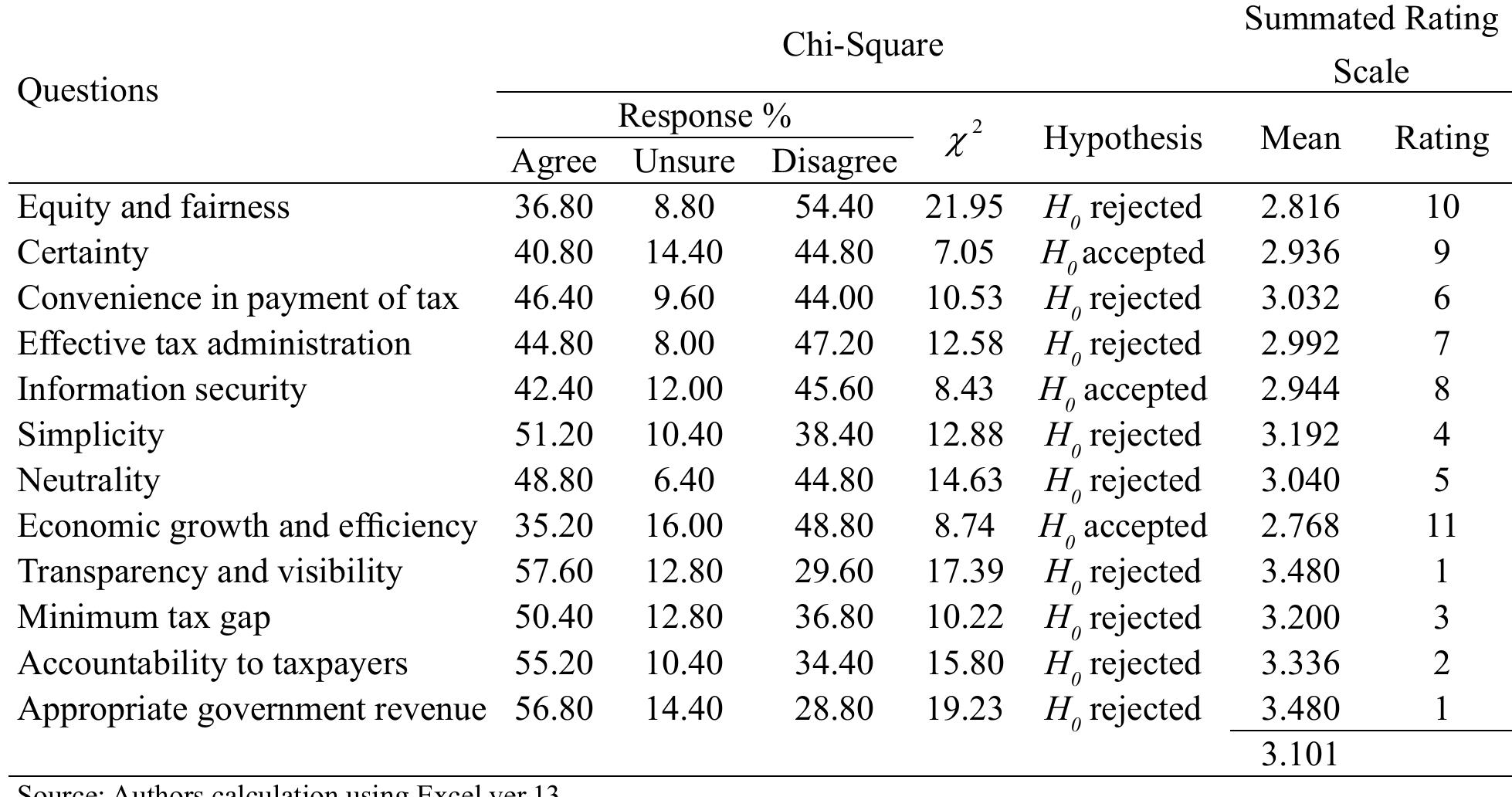 Result of chi-square and summated rating scale this section
