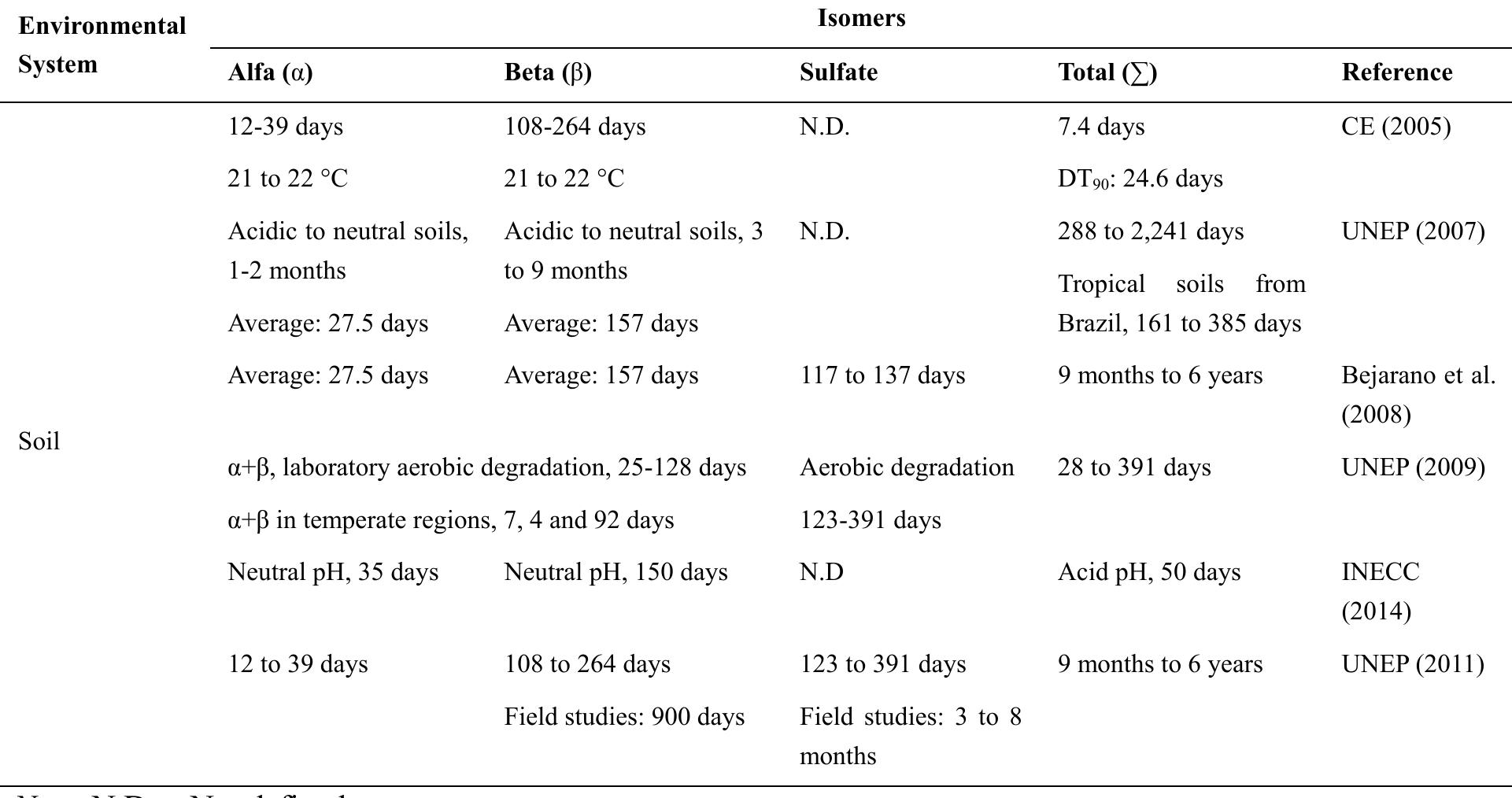 Persistence (dt59) of endosulfan and its isomers in soil