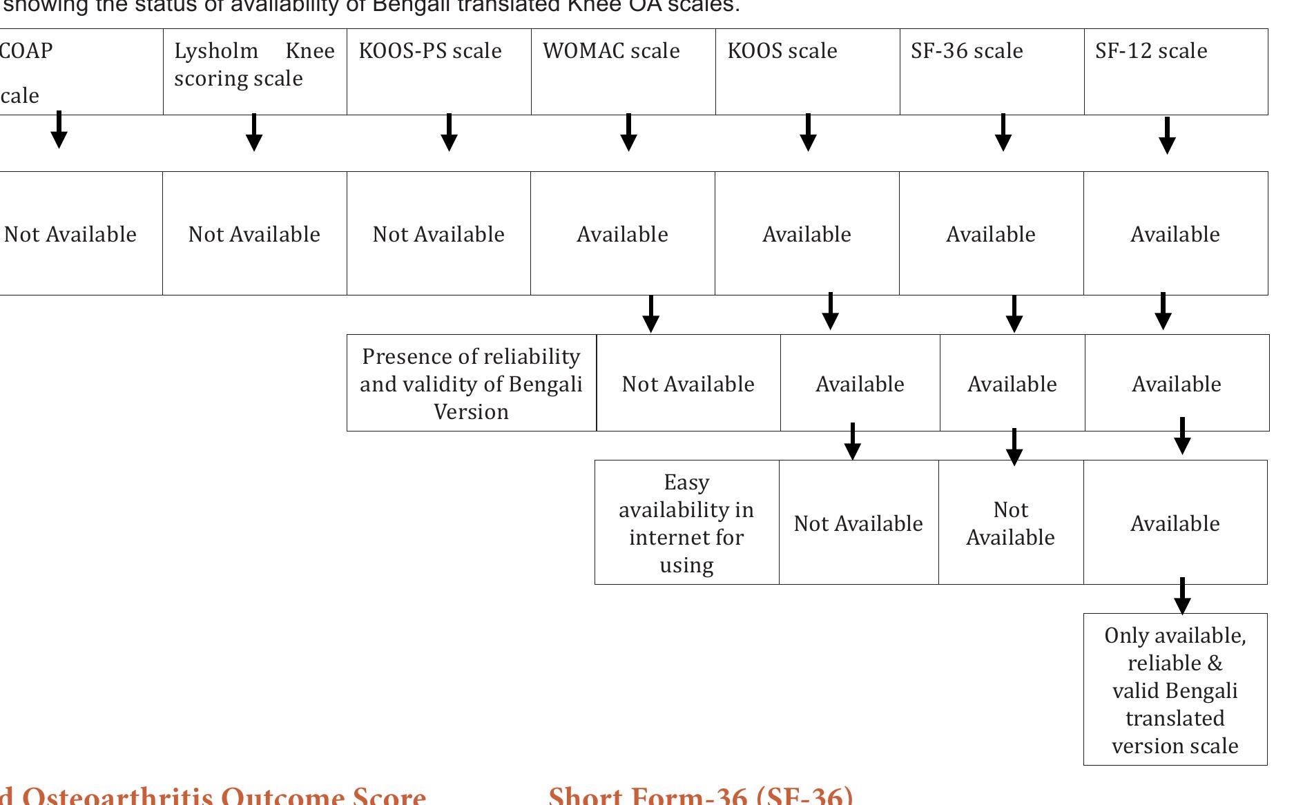 Koos scale is a condition specific scale to measure