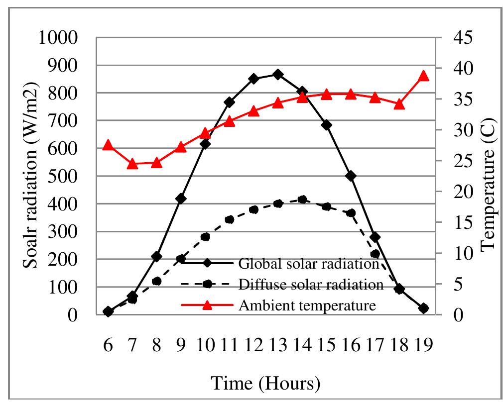 | solar radiation and ambient temperature profiles for sohar