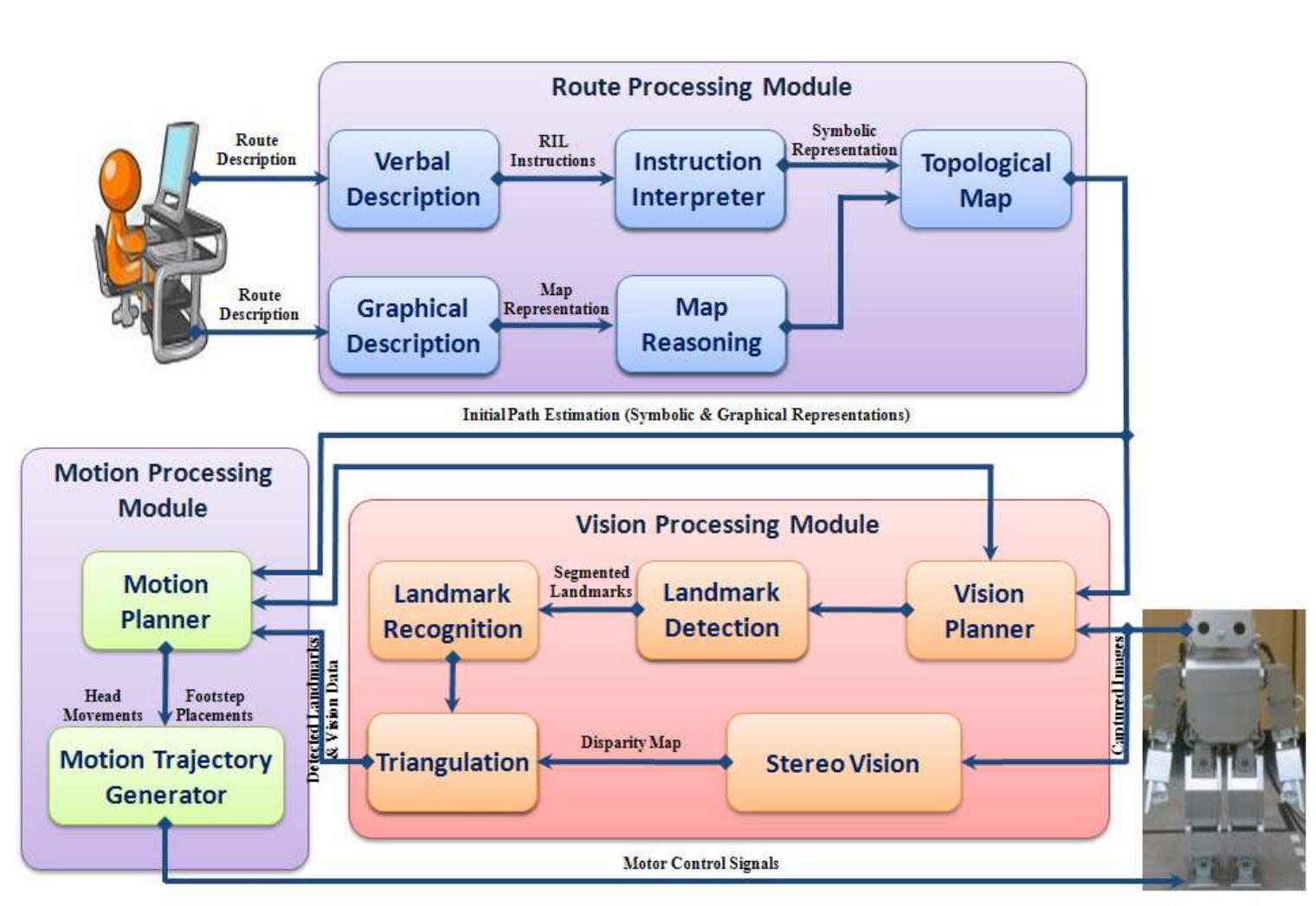 1: the architecture of our humanoid robot navigation system