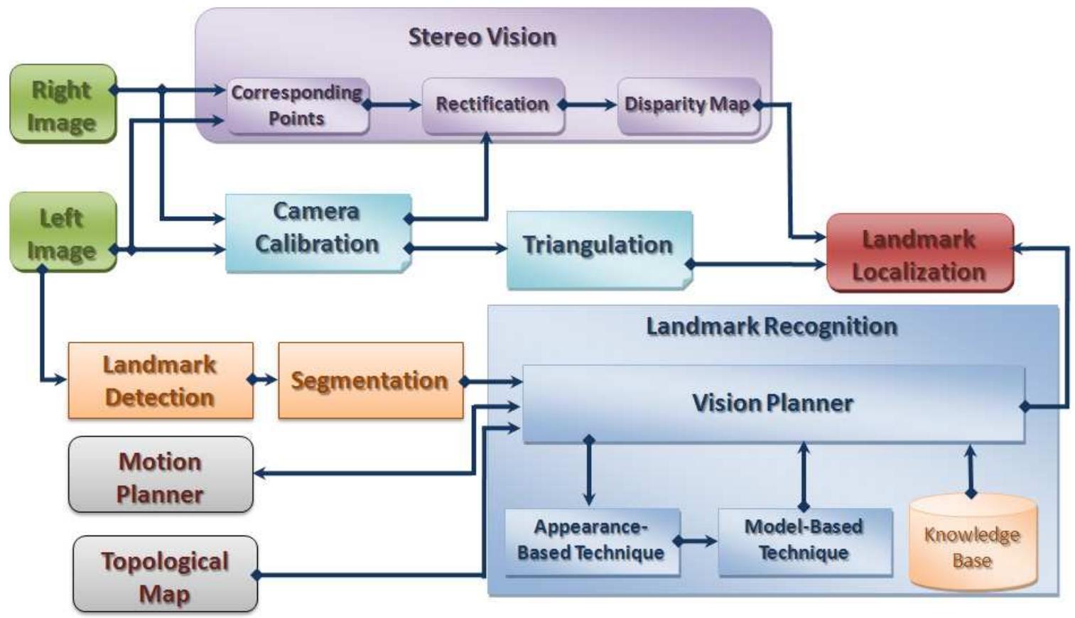 1: the architecture of the robot landmark processing system