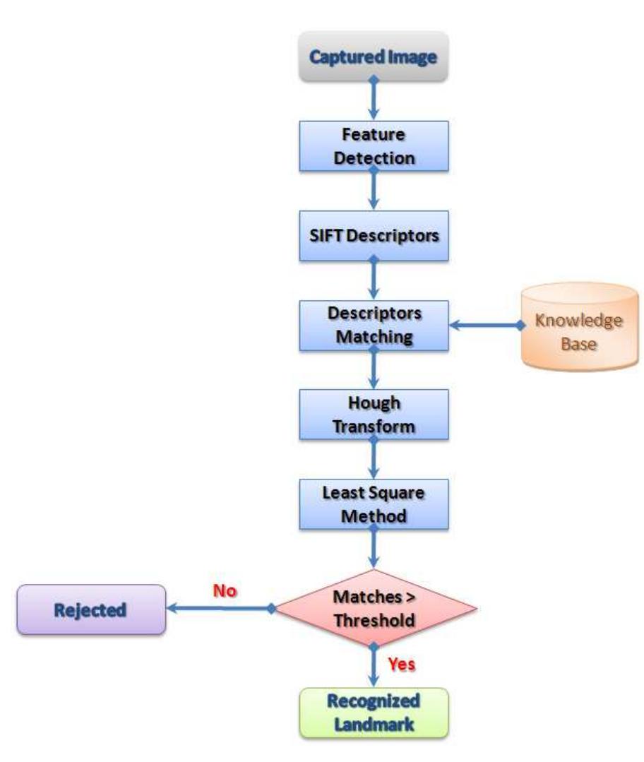 14: the block diagram of the sift approach.