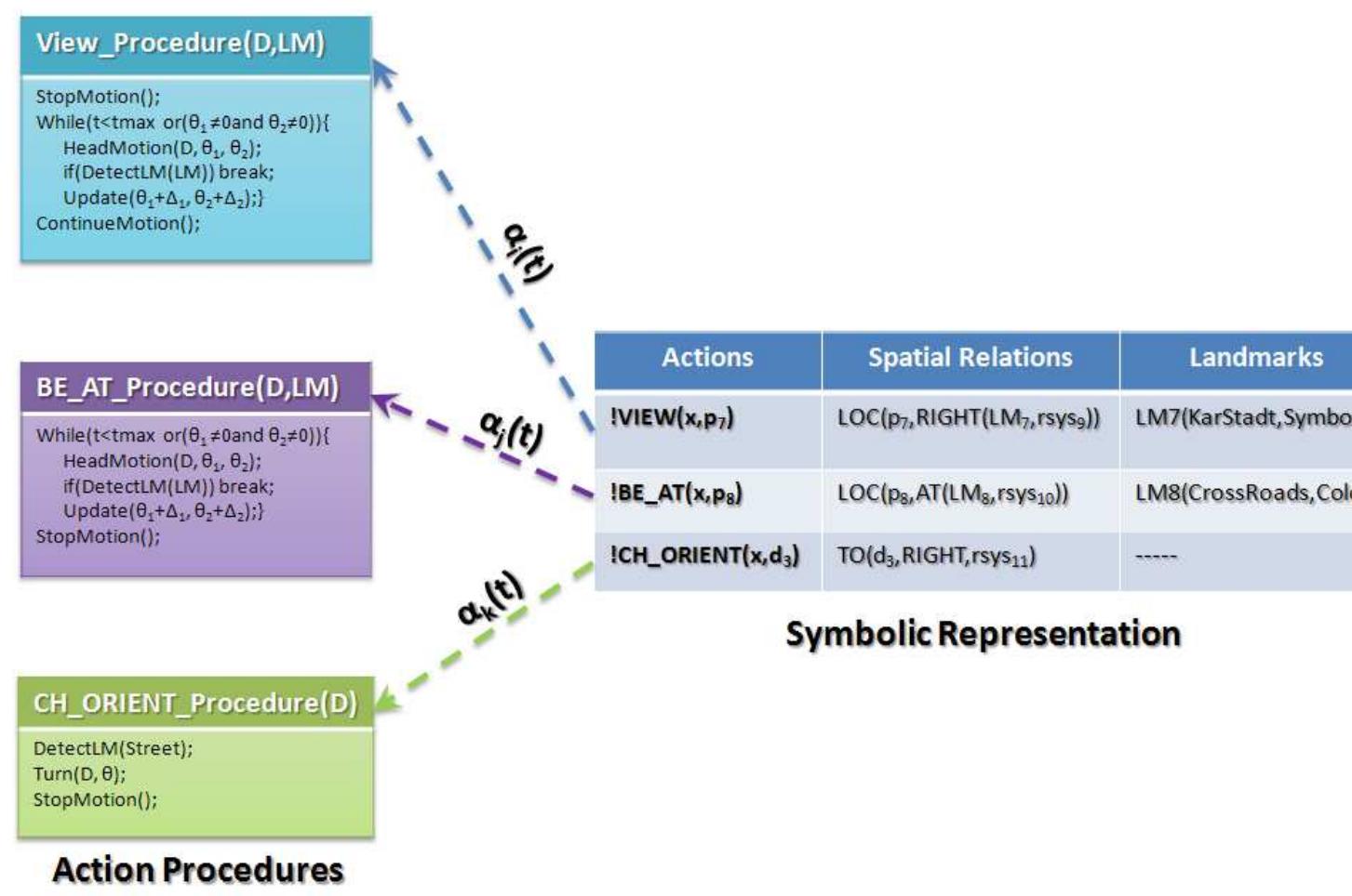 We extended the anchoring process to handle not only the