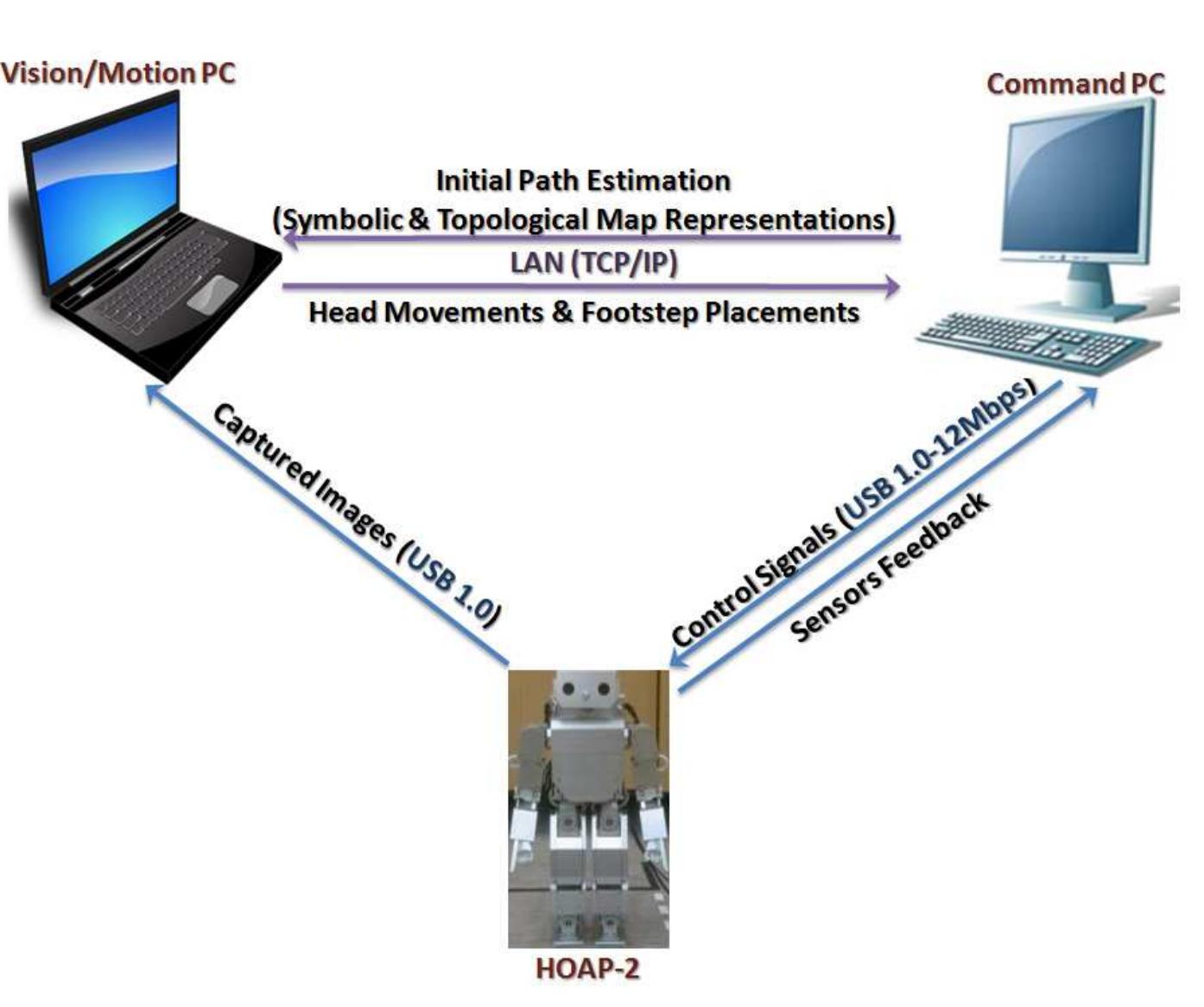 8: the hardware components of the humanoid robot navigation