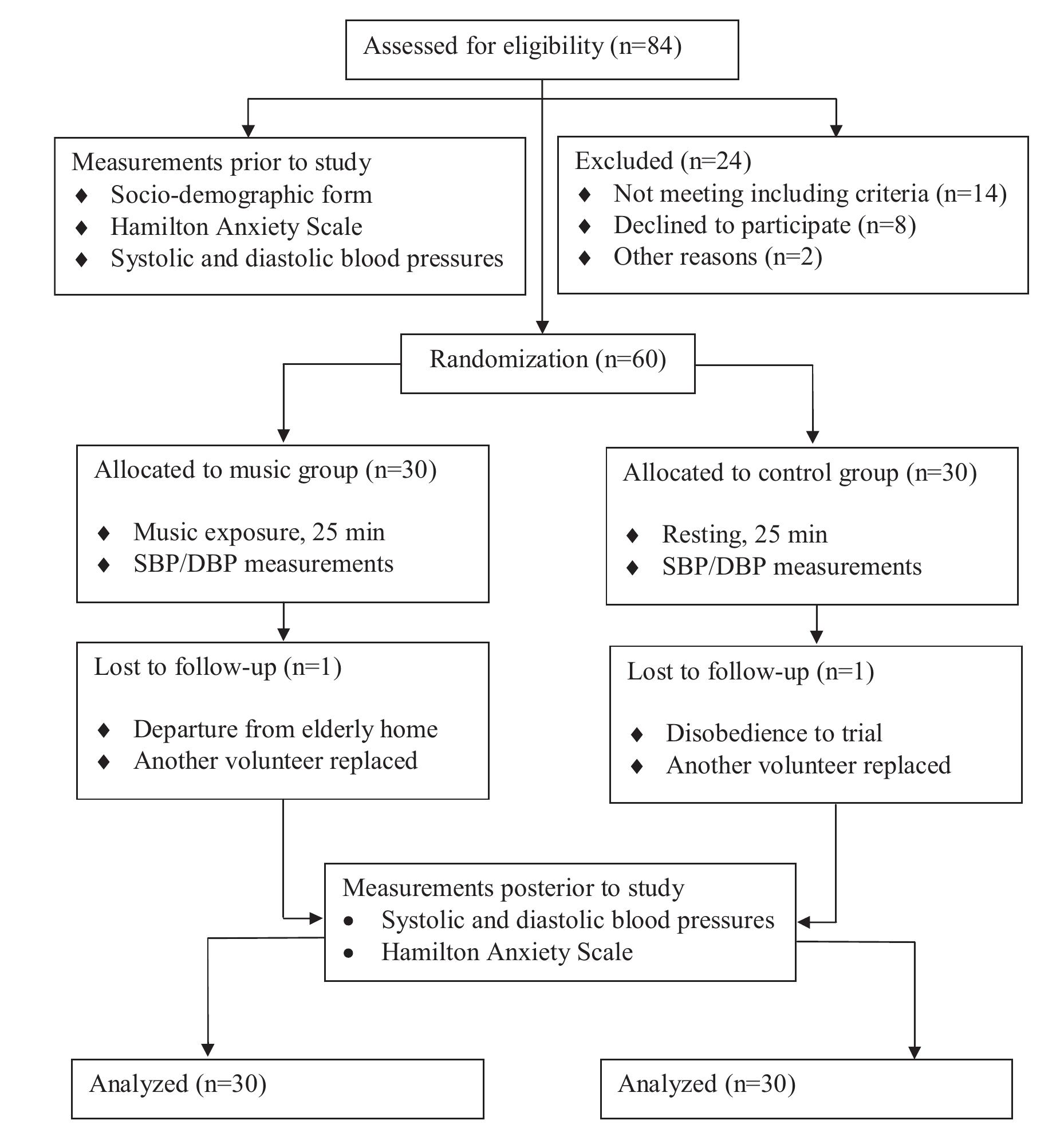 Flow-chart of the study (sbp, systolic blood pressure; dbp,
