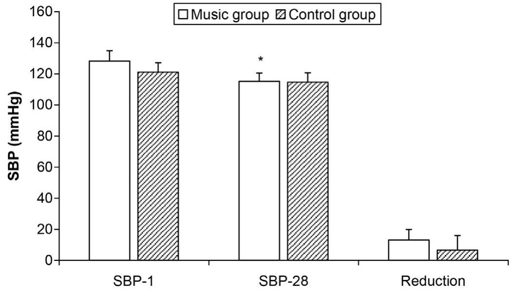 Comparison of systolic blood pressure (mean + 95% cl)