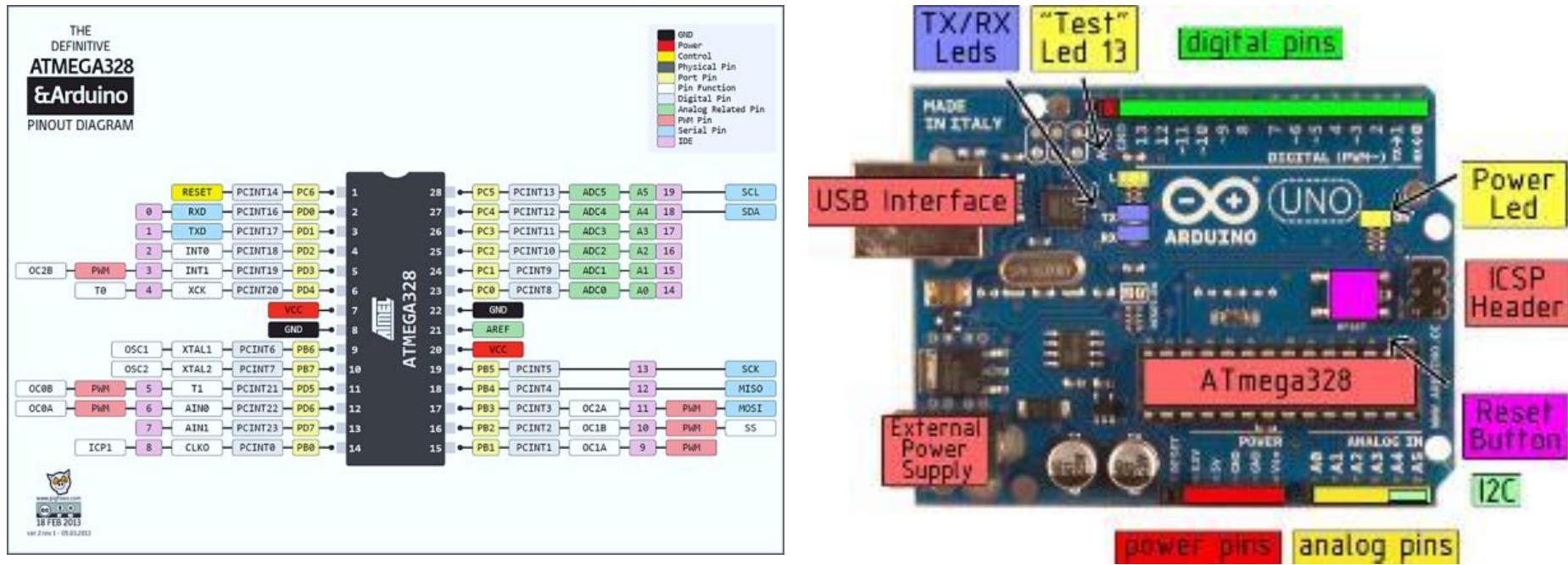 Diagram block of arduino-uno [6].