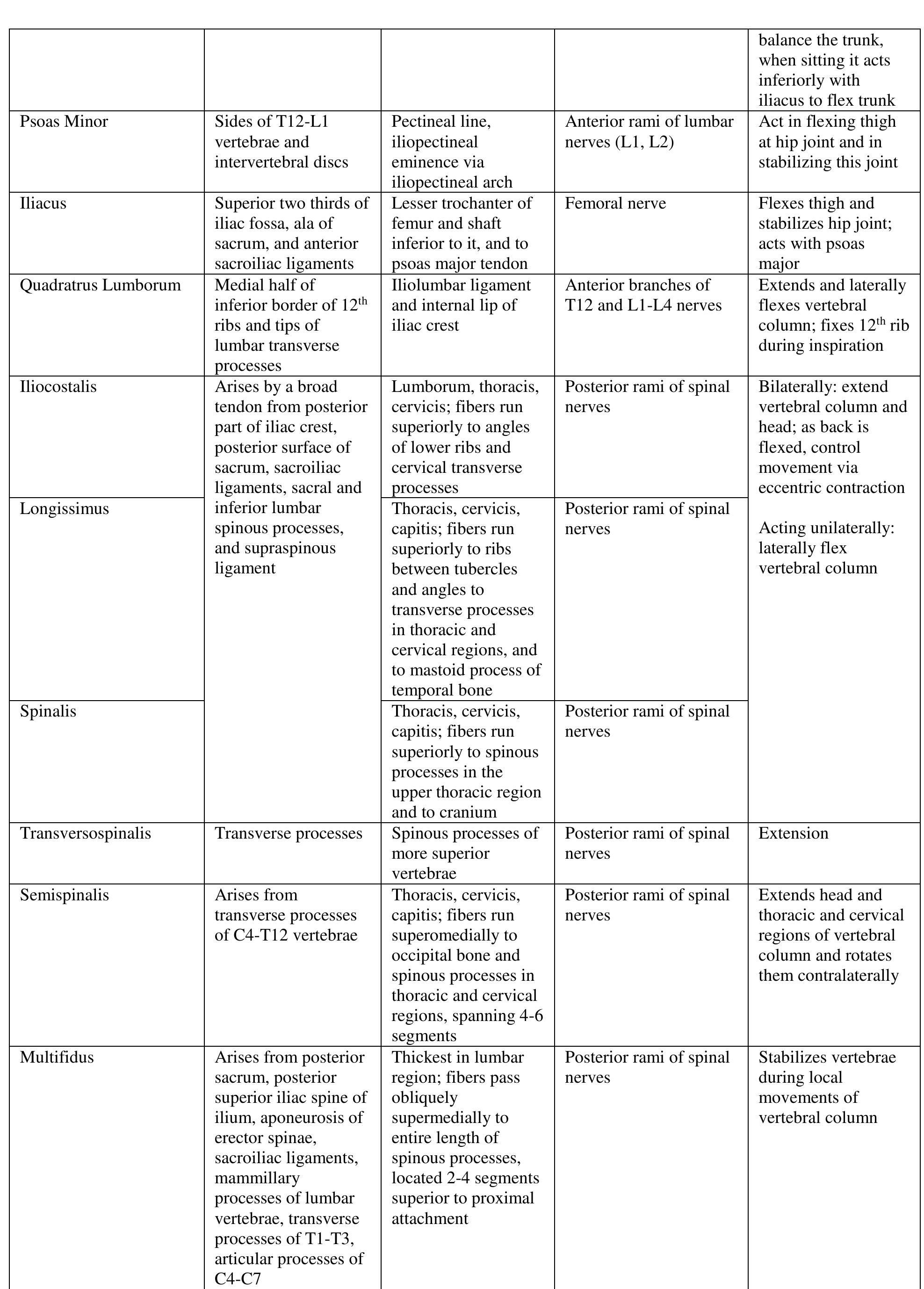 Table 4 - Differences in Trunk and Hip Flexion/Extension