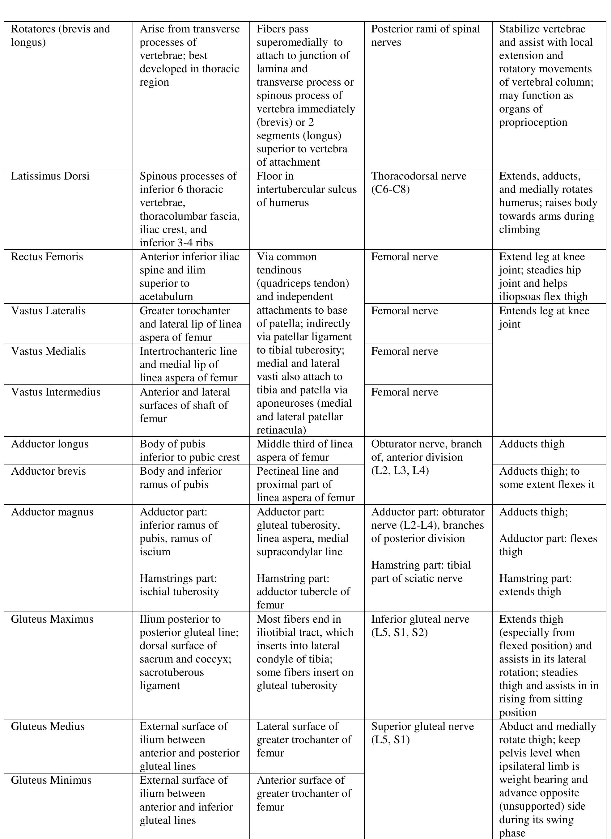Table 5 - Differences in Trunk and Hip Flexion/Extension