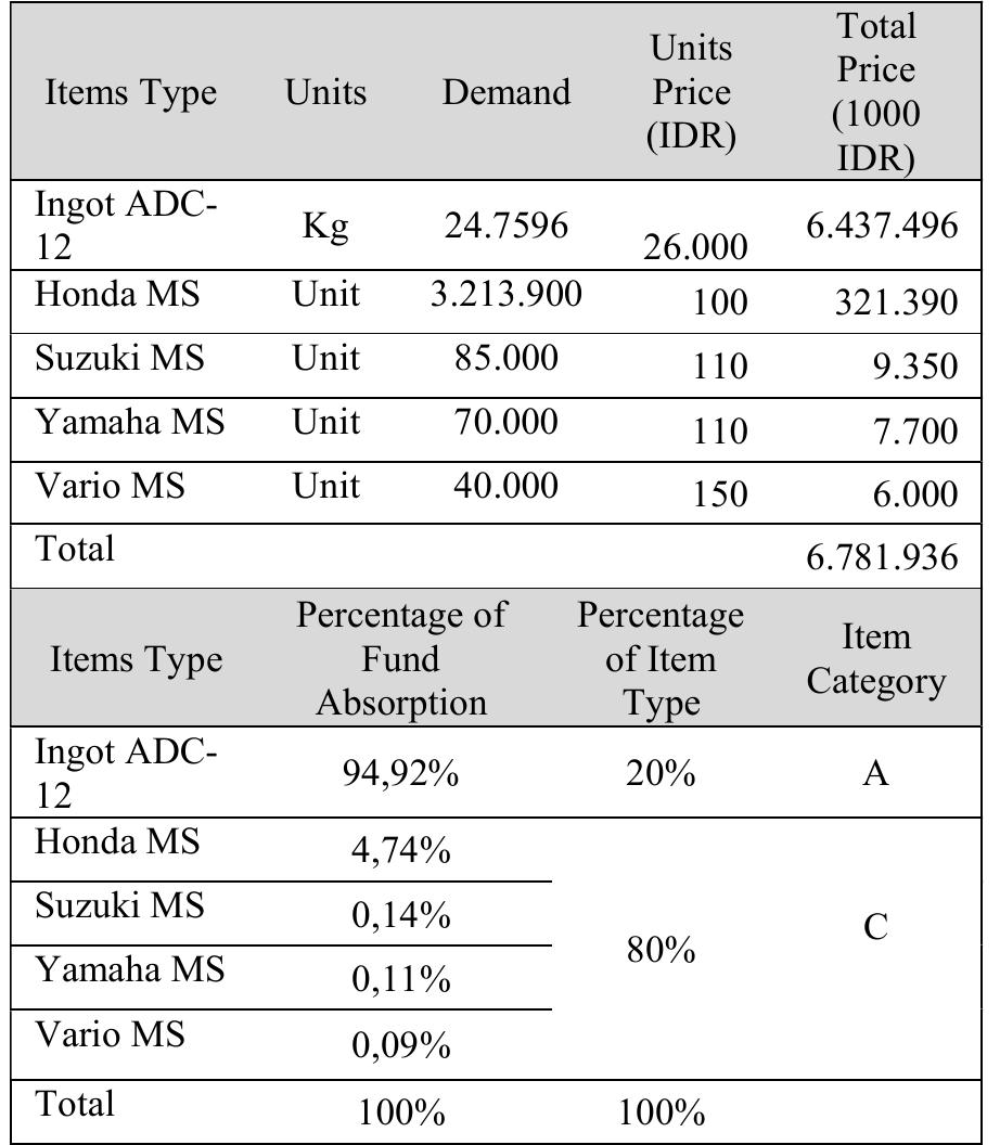 Demand and raw material classification tabel 3. total
