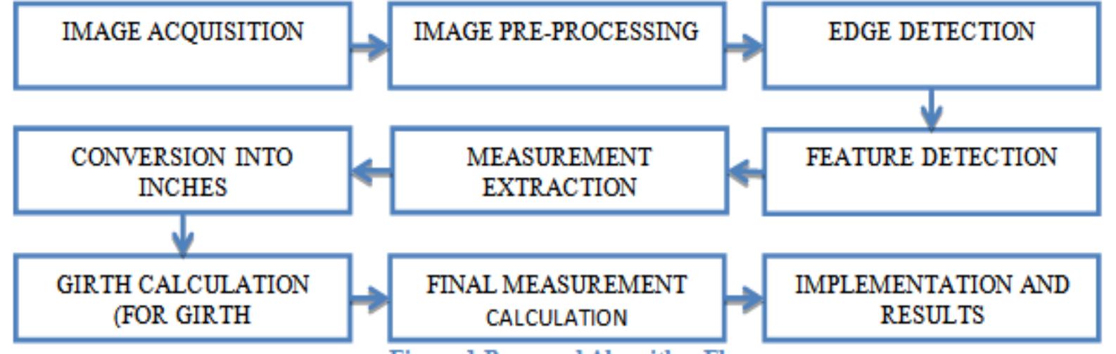 Figure 1 - Automatic Extraction of 3 d Body Measurements