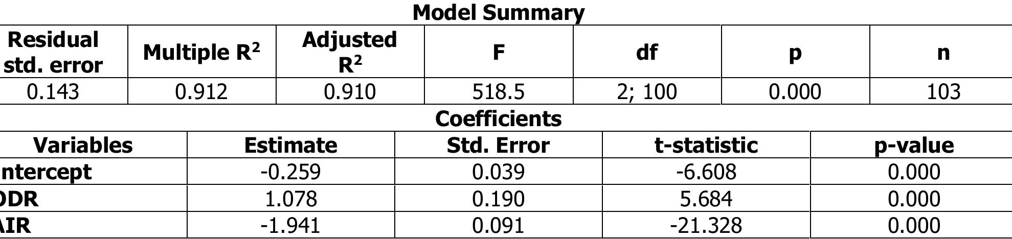 Ordinary least squares model summary and coefficient