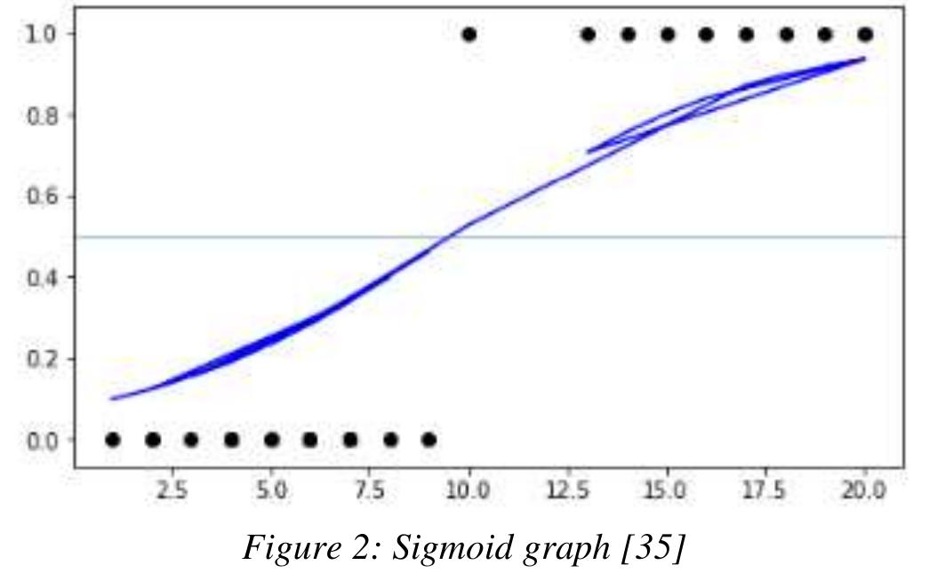 The figure 2 shows the sigmoid function of the logistic