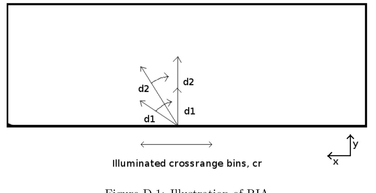 D.1 illustrates the projection of one illuminated crossrange