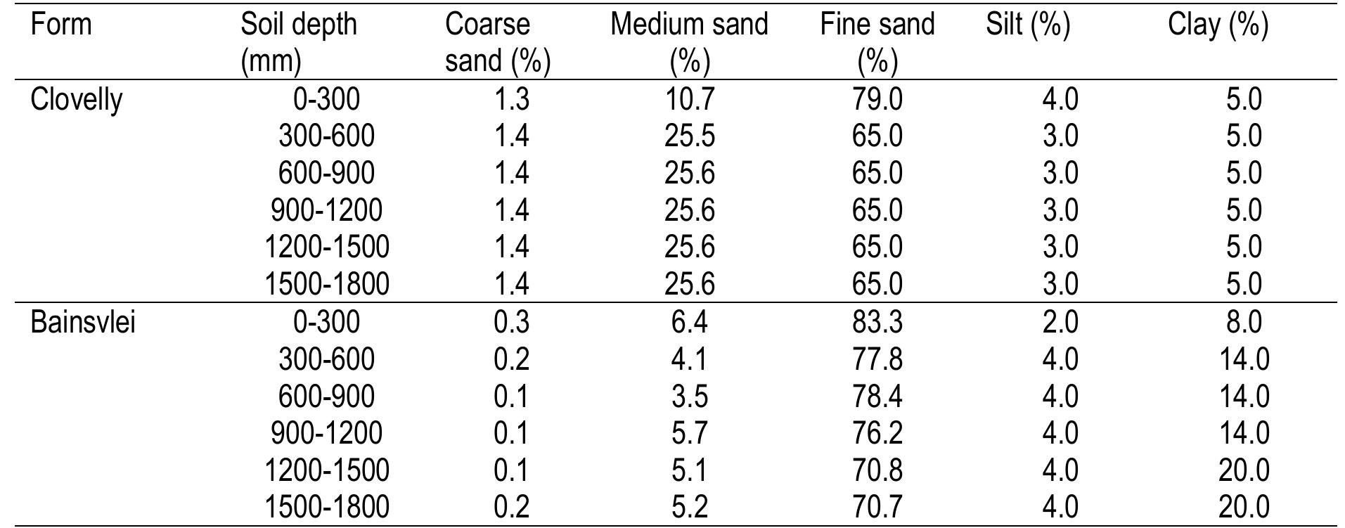 1: particle size distribution of the two soils located in
