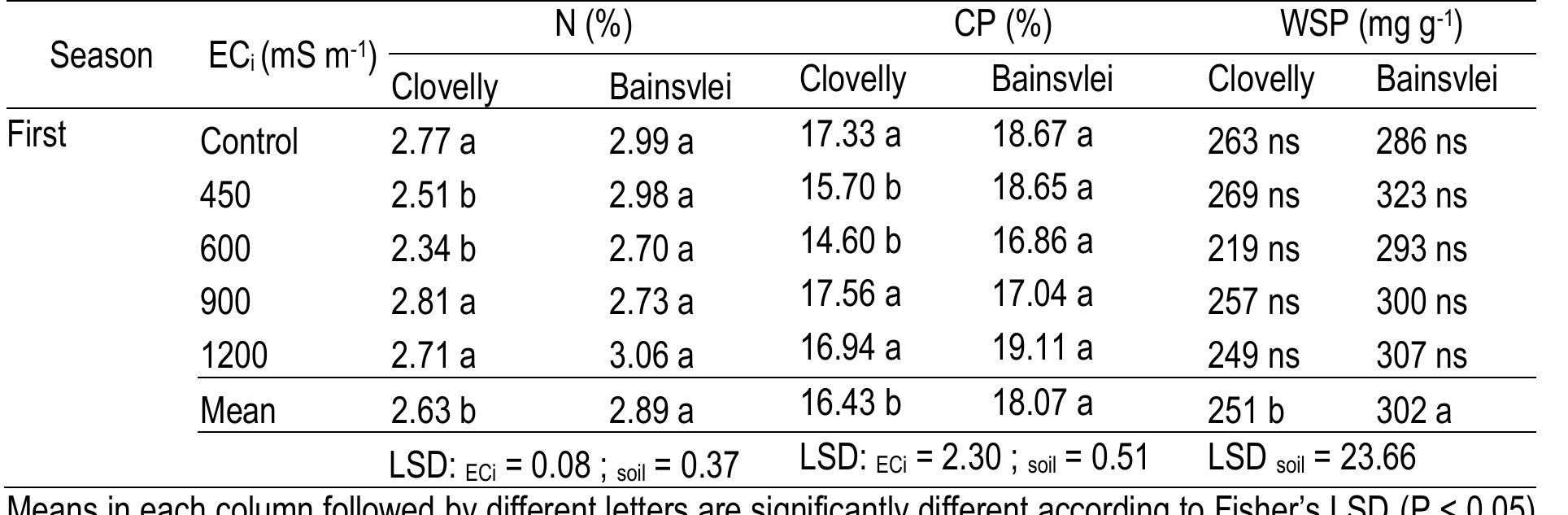 From the clovelly and bainsvlei soil types in the first