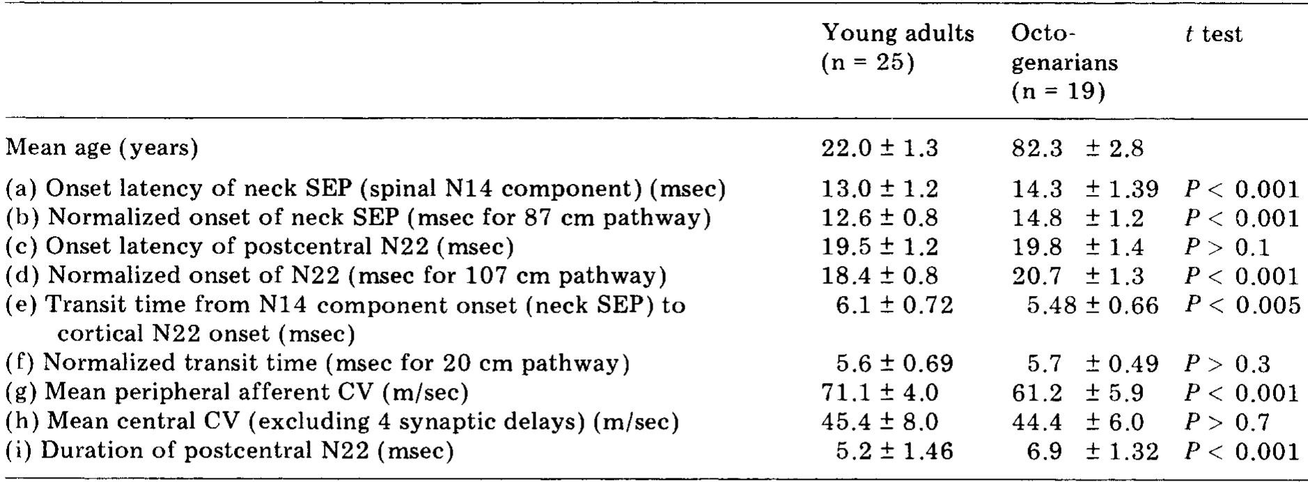 Latencies and transit times in somatosensory pathway (mean