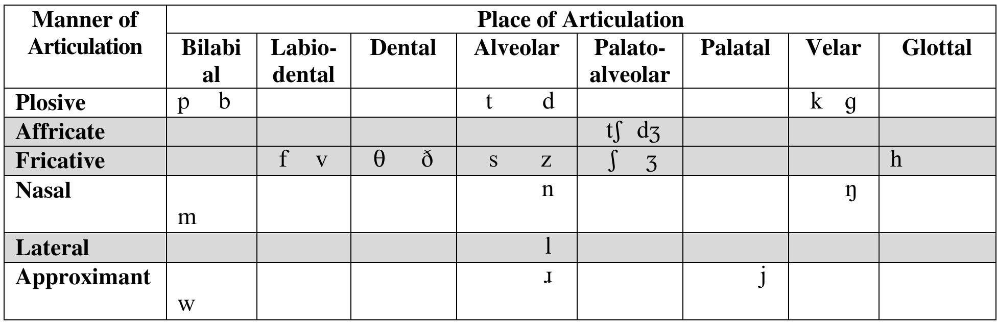 English consonant sound system )adapted from ladefoged,