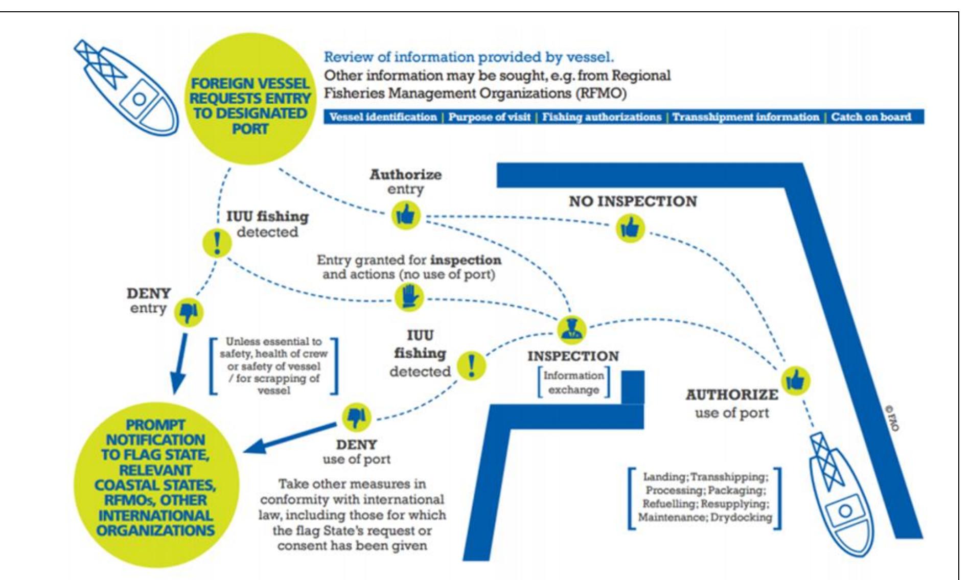 4 an overview on how the psm system work in combating an iuu