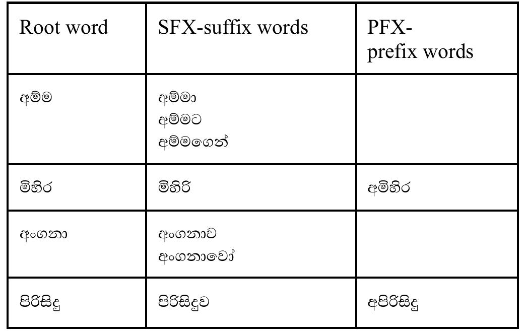 Hunspell suffixes and prefixes table 2 shows some example
