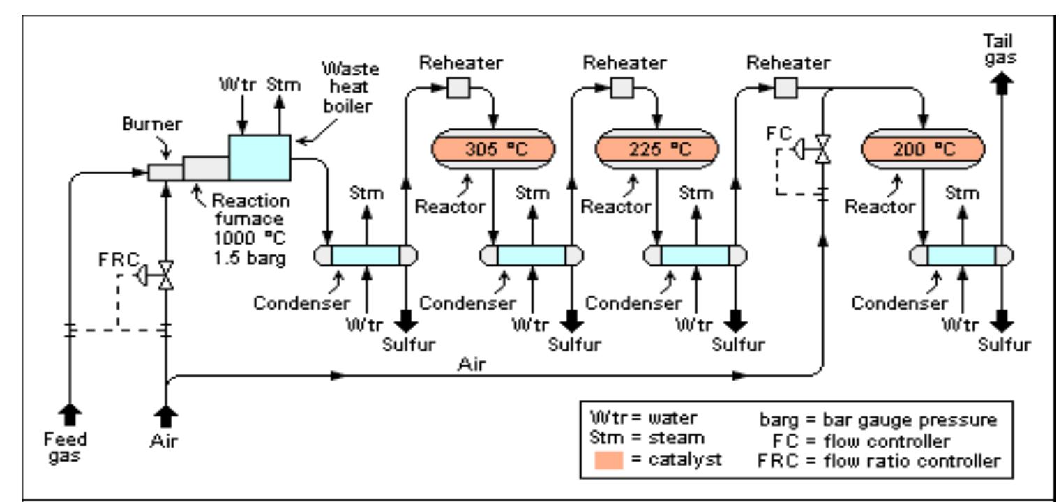 Schematic flow diagram of a claus process plant combustion