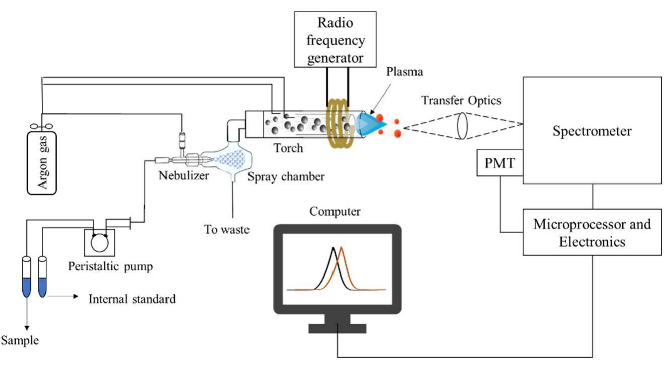 Inductively coupled plasma optical spectroscopy (icp-oes) is