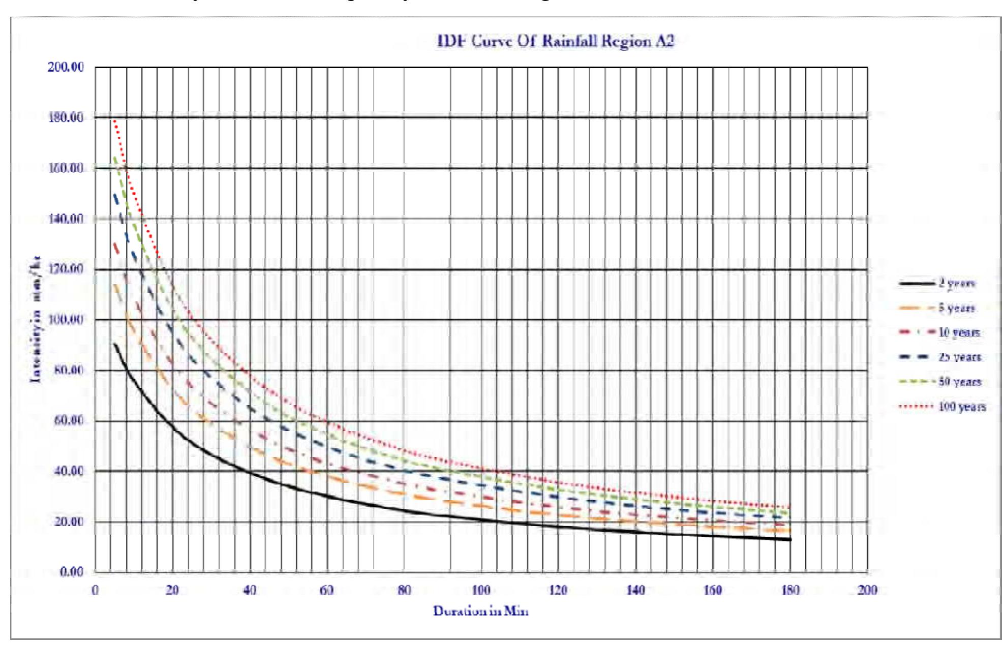 3 Intensity Duration Frequency Curve For Region A2 Era