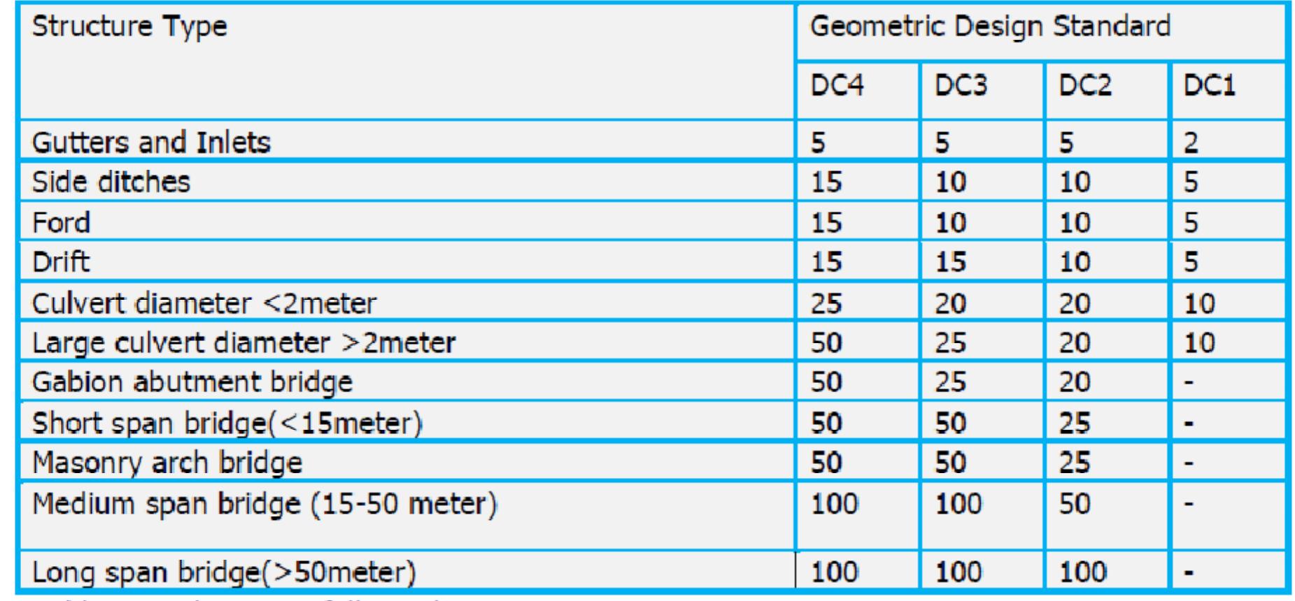 Table 5.19: runoff coefficient values for different drainage