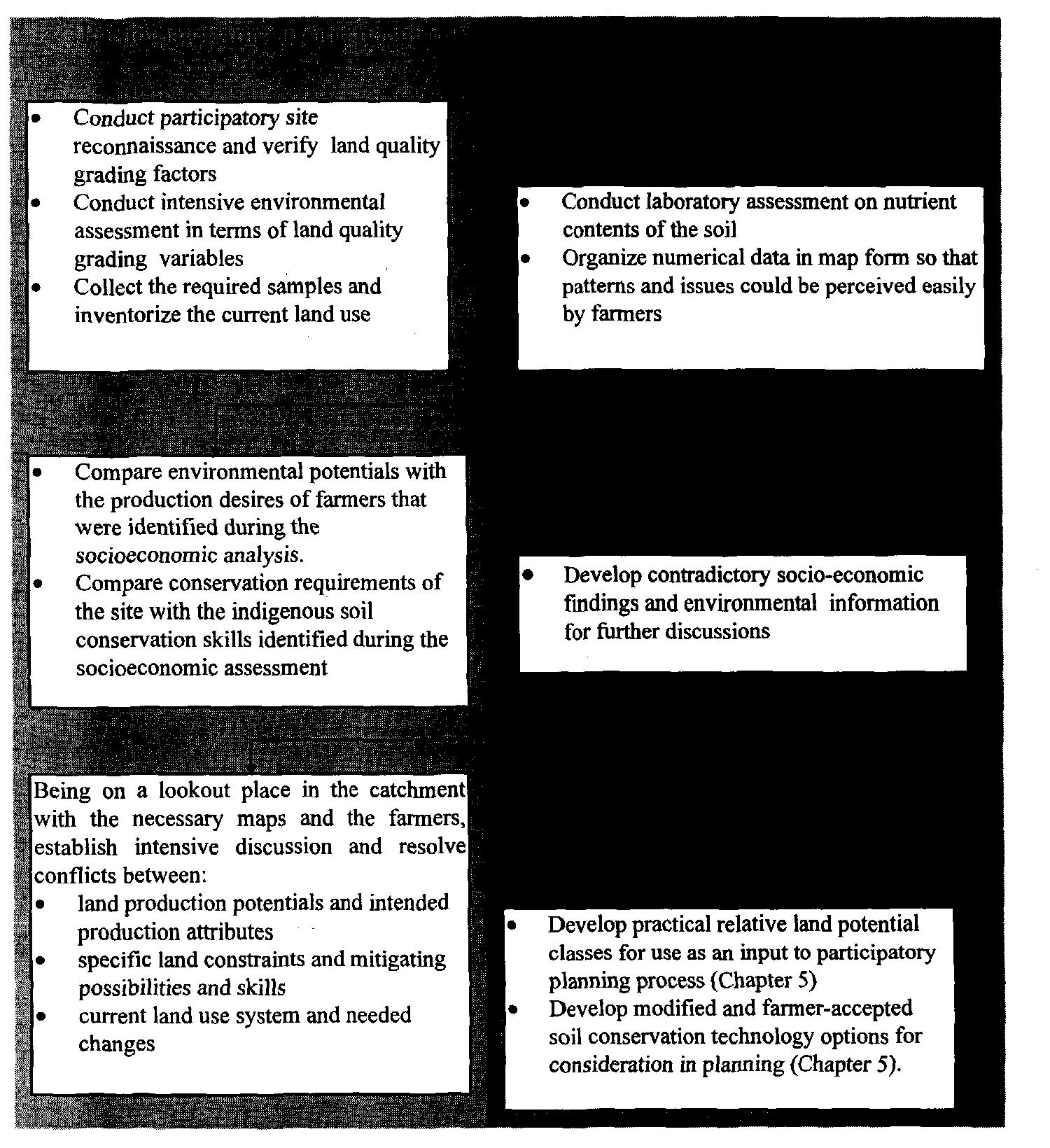 Figure 14 - A Participatory Agroforestry Approach for Soil