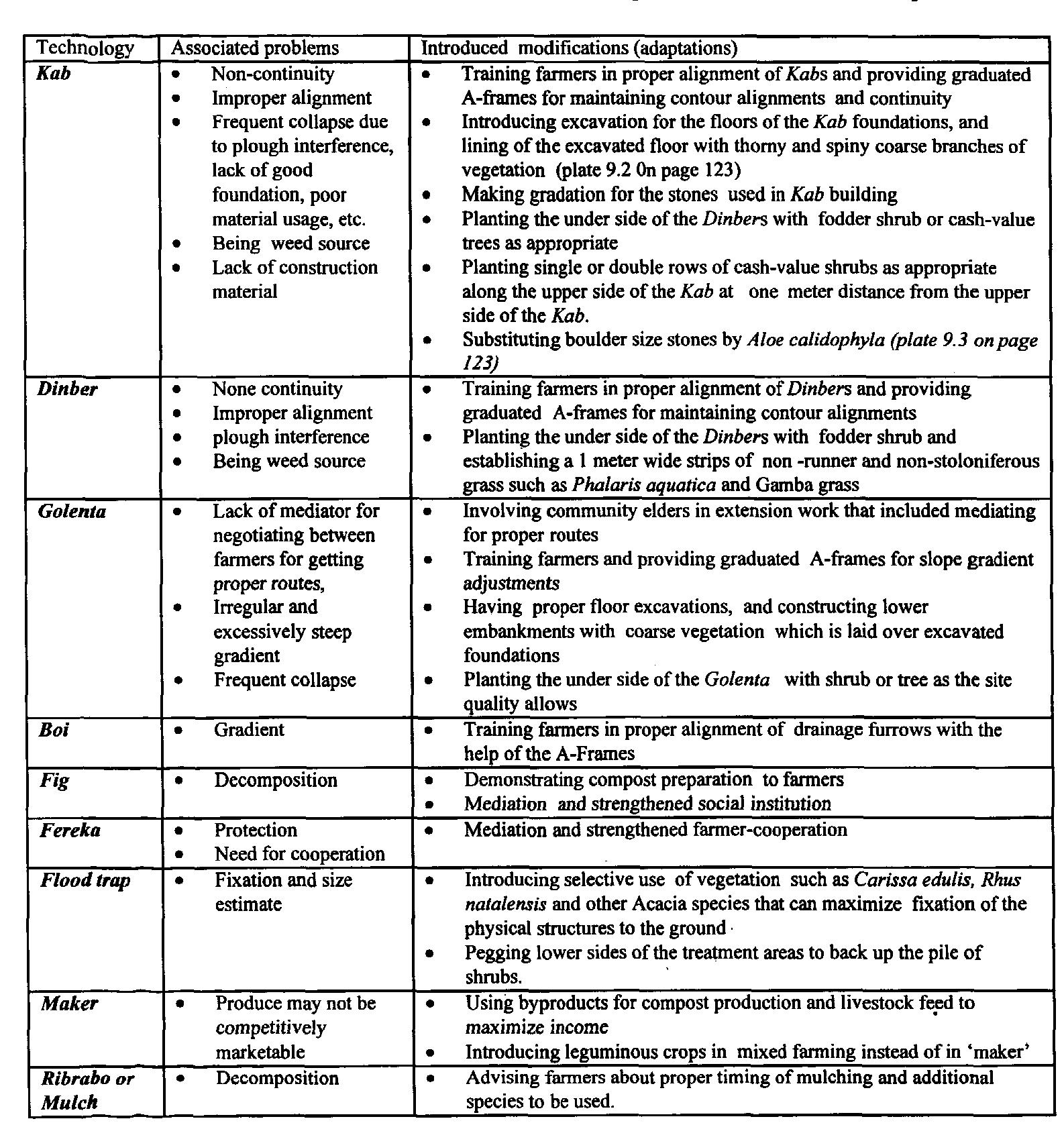 Indigenous land constraint mitigation skills, problems and