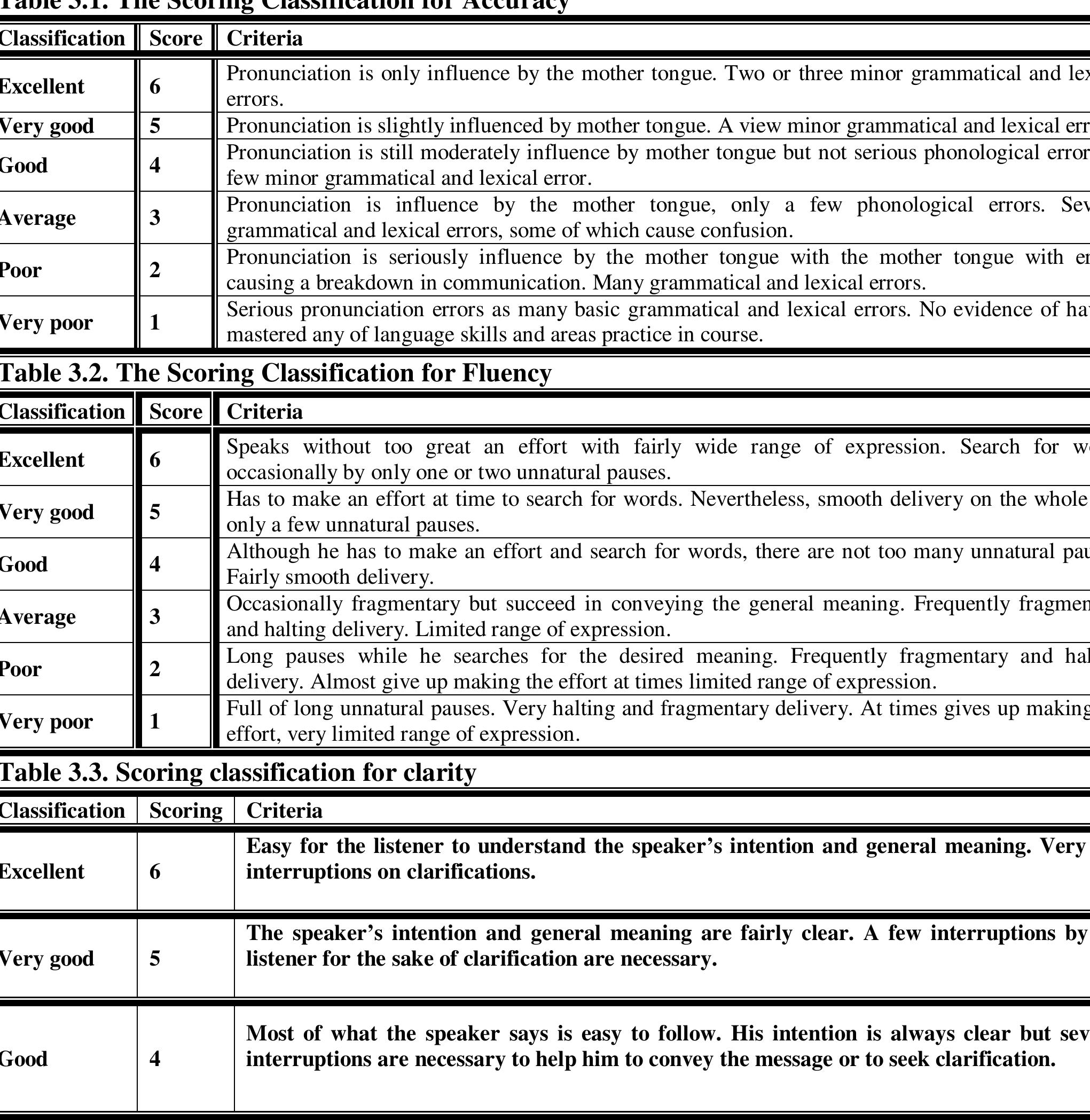 The speaking scoring by using the scoring criteria level is