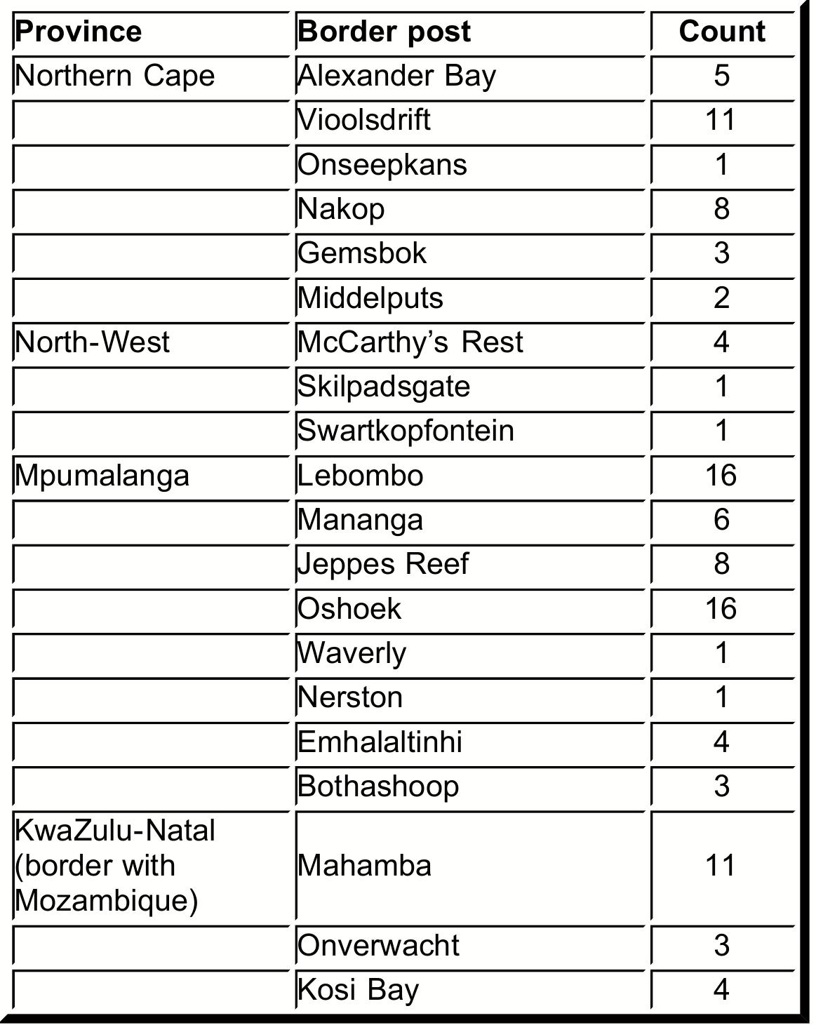 Table 4 - The Challenge to Control South Africa's Borders