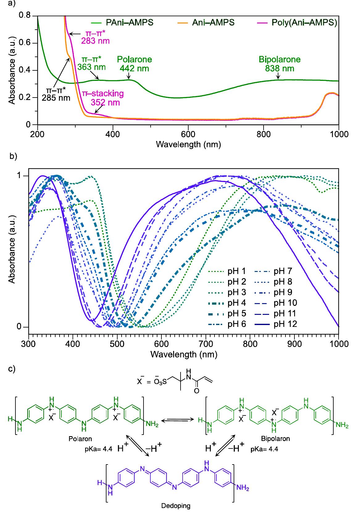 (a) uv-vis-nir spectra of ani- amps, poly(ani-amps), and