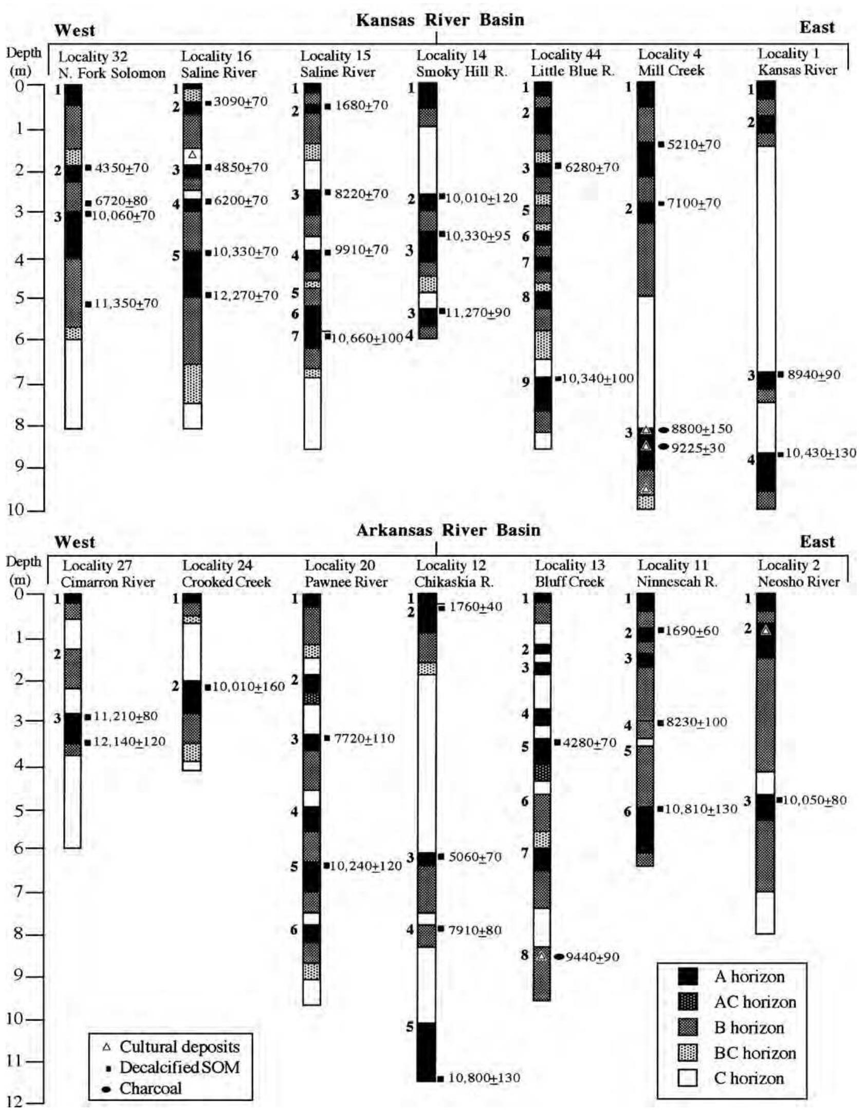 Examples of soil-stratigraphic sequences in the valleys of
