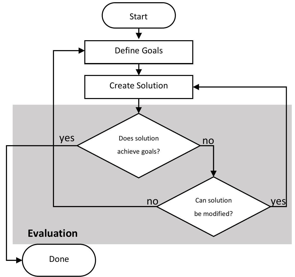 - the structure of the design process, evaluation taking a