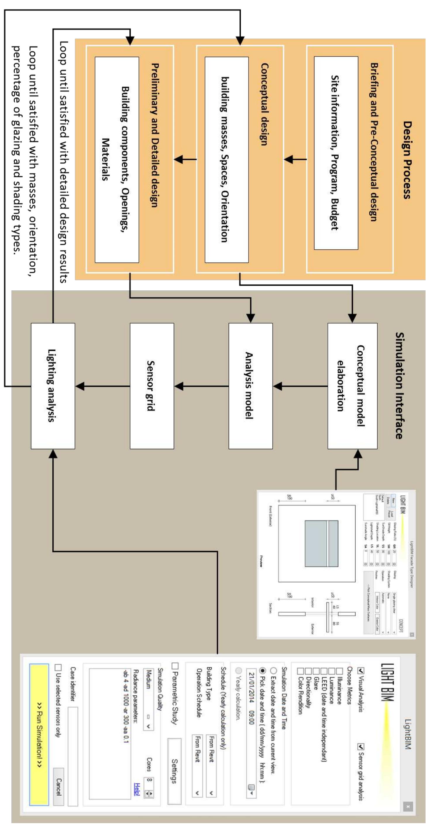 - conceptual and detailed phases of the design process, with