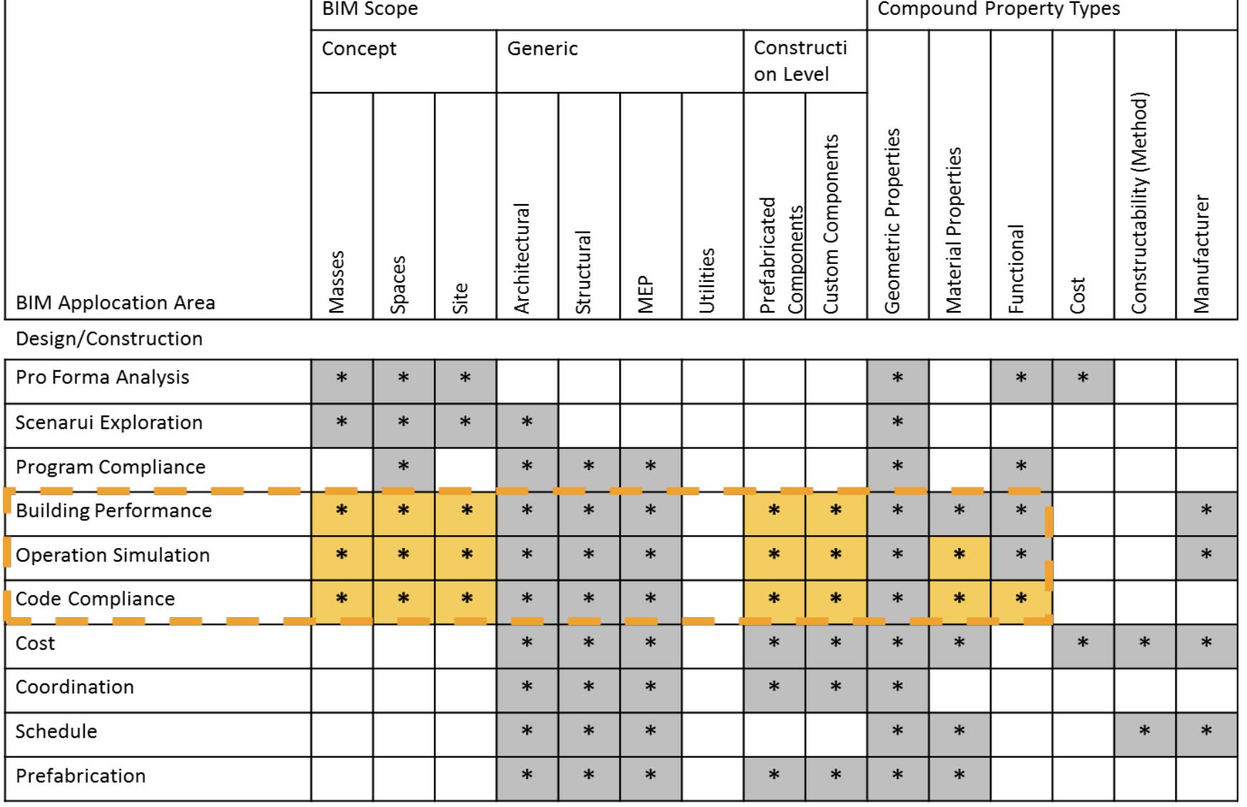 - relationship between the bim application area and the