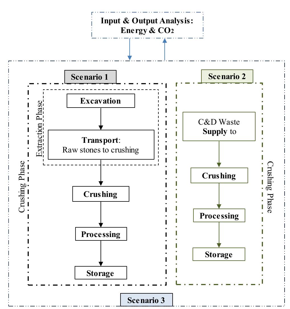 Conceptual model or life cycle sketch of aggregates