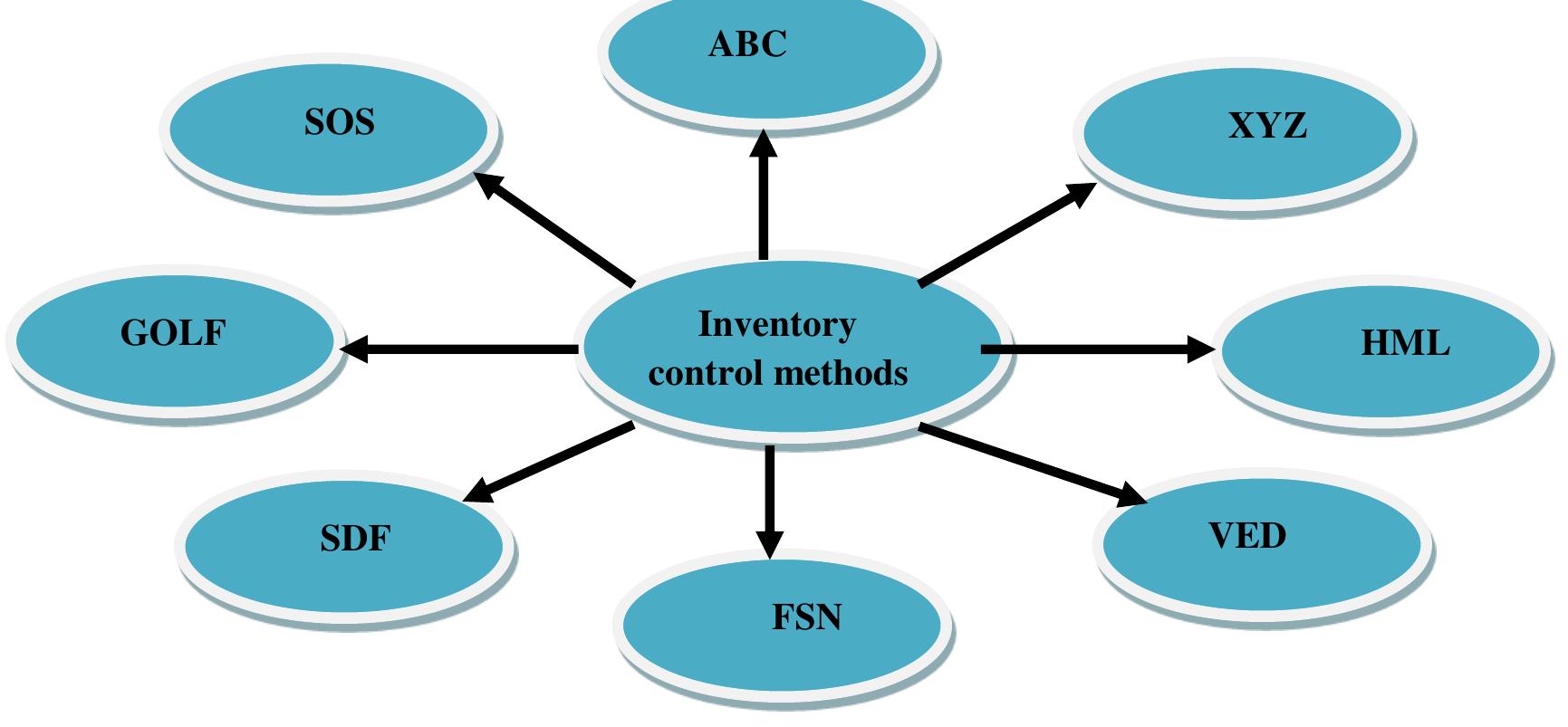 Different inventory management system methods different